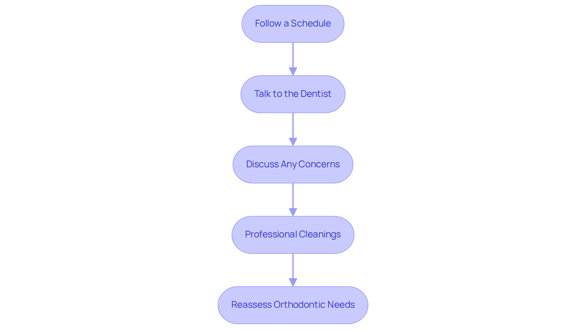 Each box represents a step you should take to keep your child's smile healthy after braces. Follow the arrows to see the order of steps, starting from scheduling check-ups to reassessing orthodontic needs.
