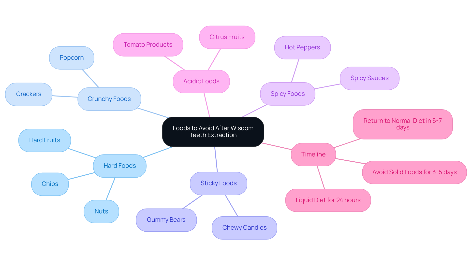 This mindmap shows the foods you should avoid after getting your wisdom teeth out. Each branch represents a type of food to steer clear of, along with examples. The timeline helps you understand when you can start eating solid foods again. Follow this guide to help your recovery go smoothly!