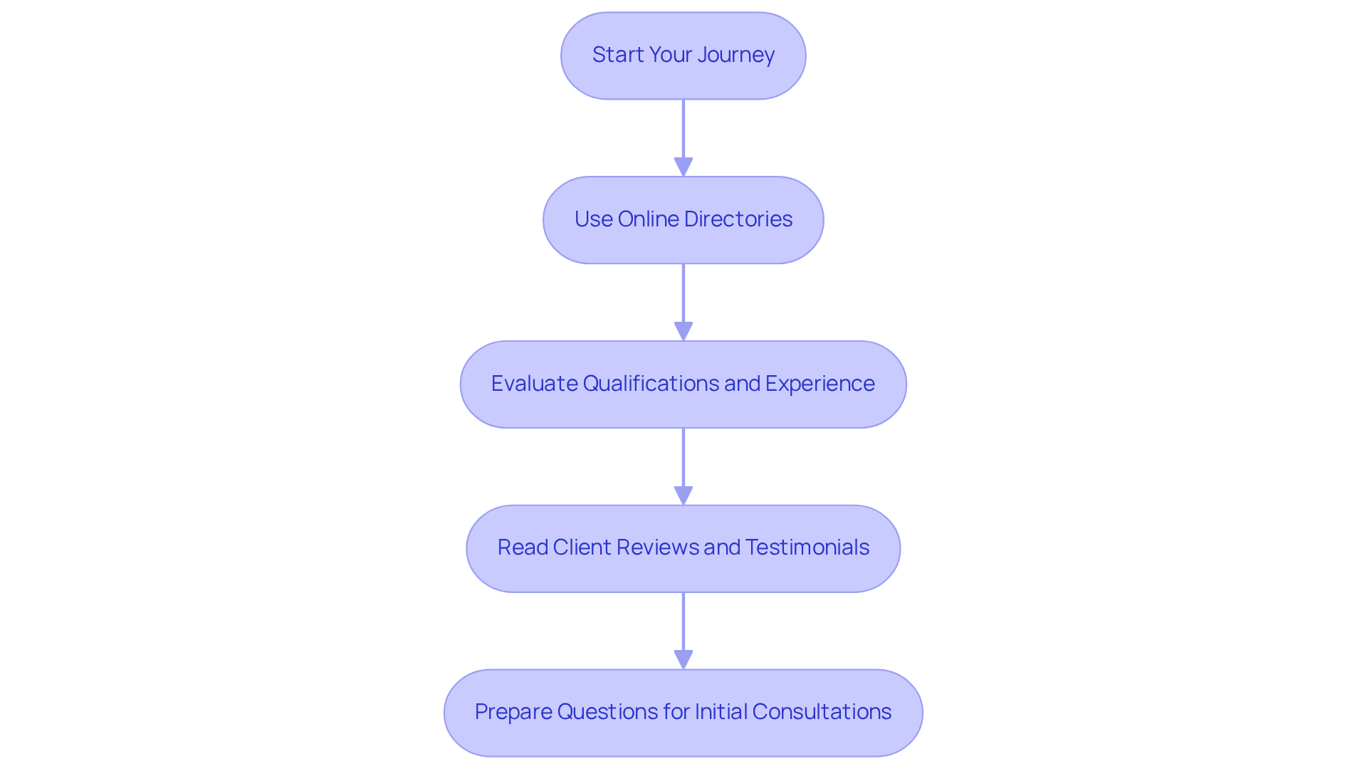 Each box represents a step in your journey to find the right therapist. Follow the arrows to see how each step connects to help you make informed decisions.