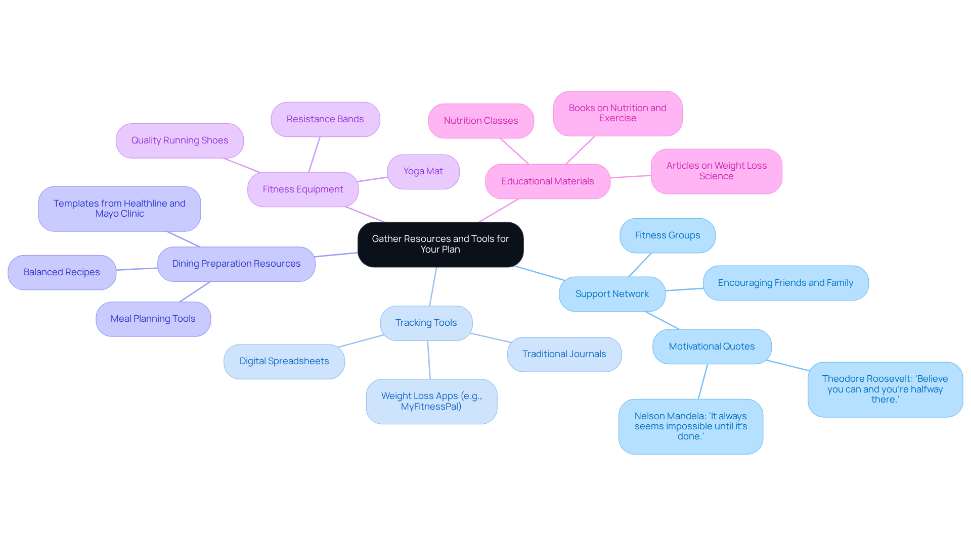 The center represents the main theme, and each branch shows a different category of resources. Follow the branches to see specific tools and ideas that can help you on your journey.