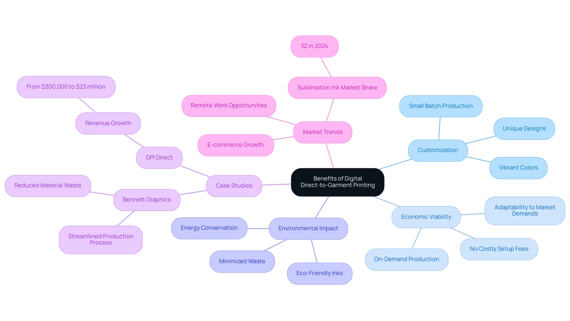 Branches represent key benefits of DTG printing, with different colors distinguishing each benefit area.