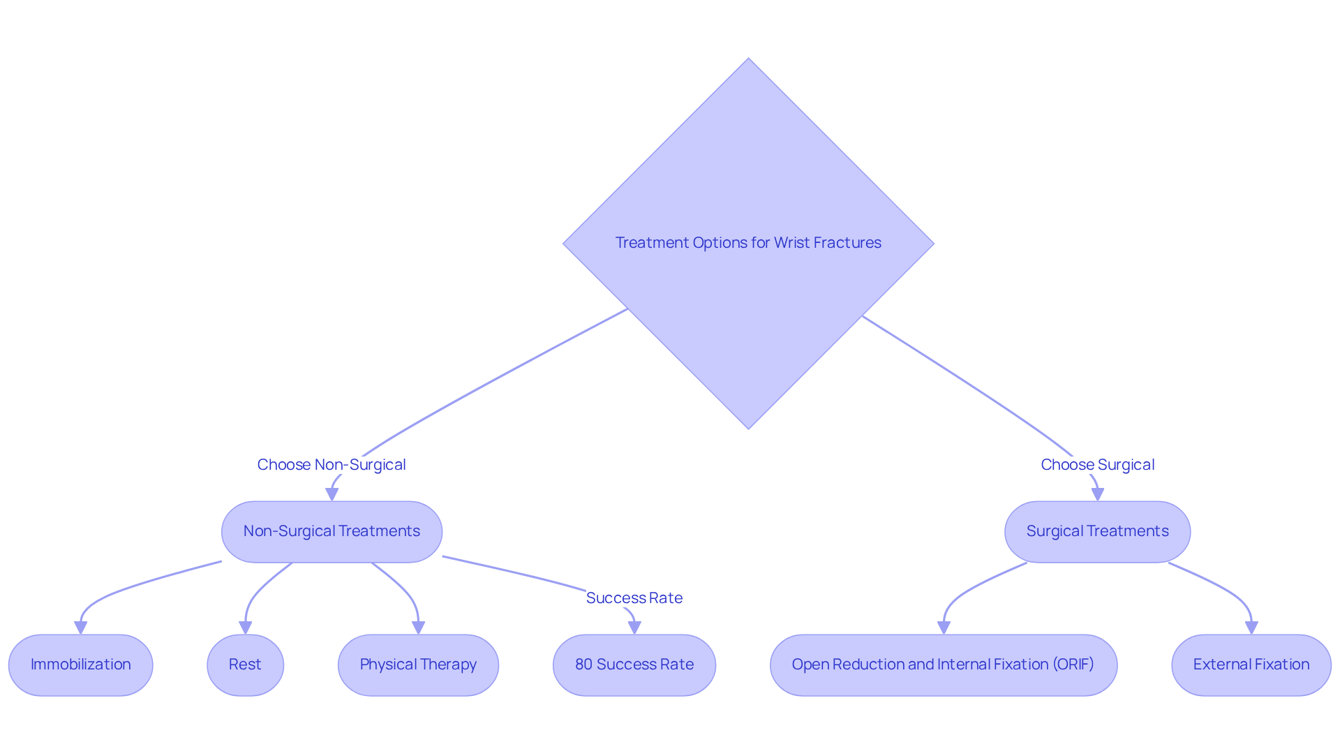 This flowchart helps you navigate the treatment options for wrist fractures. Start at the top to see whether non-surgical or surgical methods are recommended based on your situation. Each path outlines the steps and options available, making it easier to understand your choices.