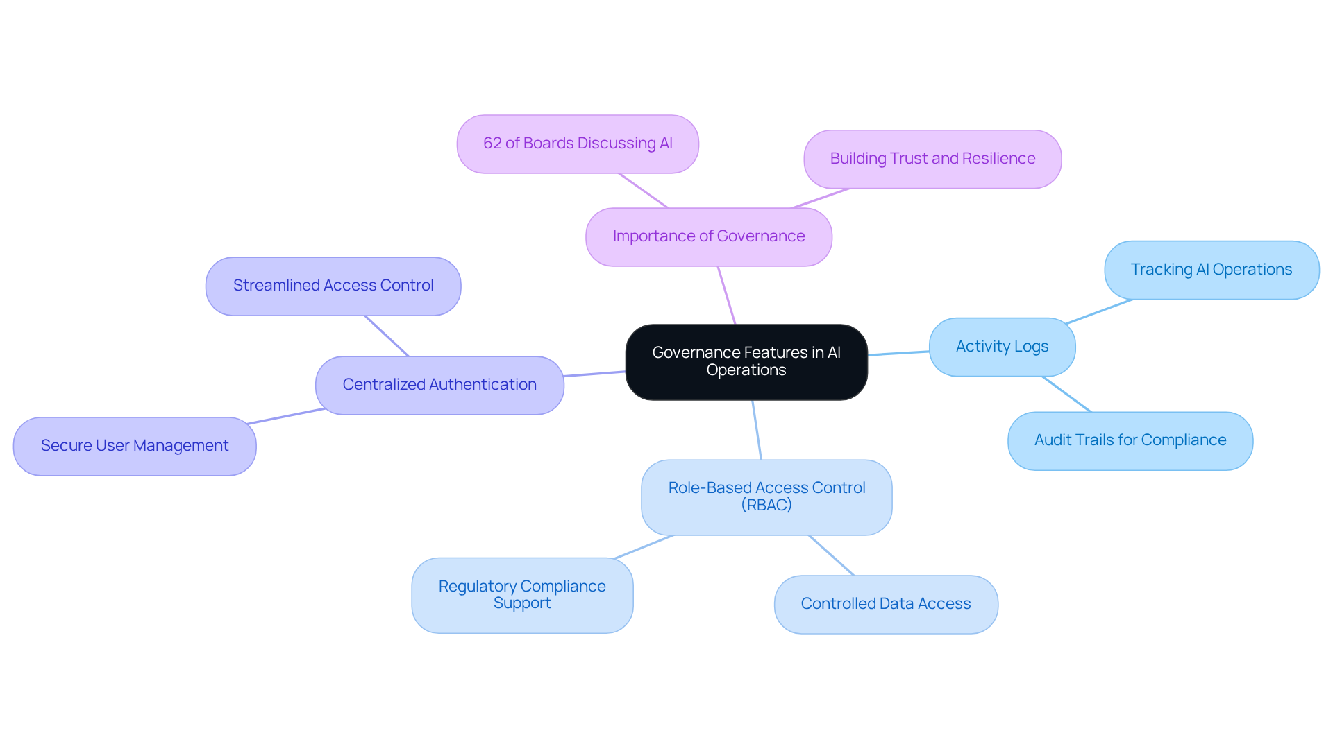 The central node represents the main theme of governance in AI. Each branch shows a key component or aspect of governance, helping you understand how they contribute to control and cost-effectiveness in AI operations.