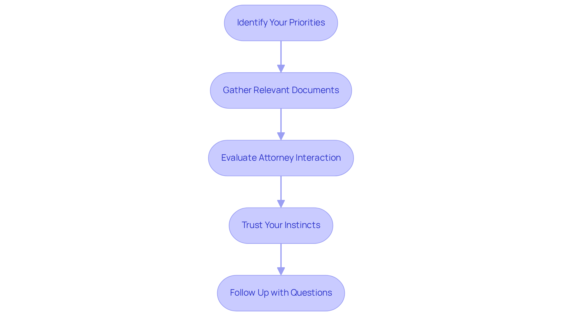 Each box represents a step you should take before meeting with a lawyer. Follow the arrows to see the order of actions that can help you feel more prepared and confident during your consultations. Each box represents a step you should take before meeting with a lawyer. Follow the arrows to see the order of actions that can help you feel more prepared and confident during your consultations.