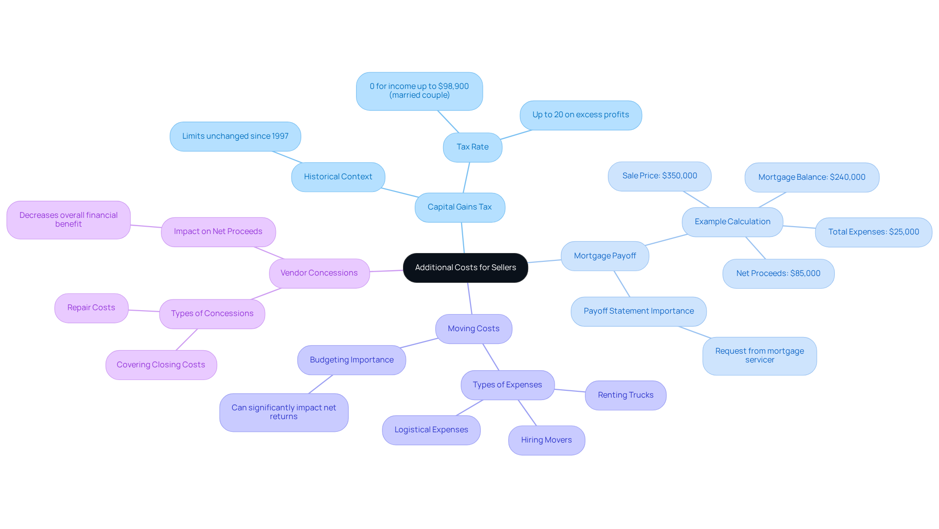 The center represents the main topic of additional costs for sellers. Each branch shows a different category of costs, and the sub-branches provide more details about each cost type. This helps sellers visualize what expenses they need to consider when selling their home. The center represents the main topic of additional costs for sellers. Each branch shows a different category of costs, and the sub-branches provide more details about each cost type. This helps sellers visualize what expenses they need to consider when selling their home.