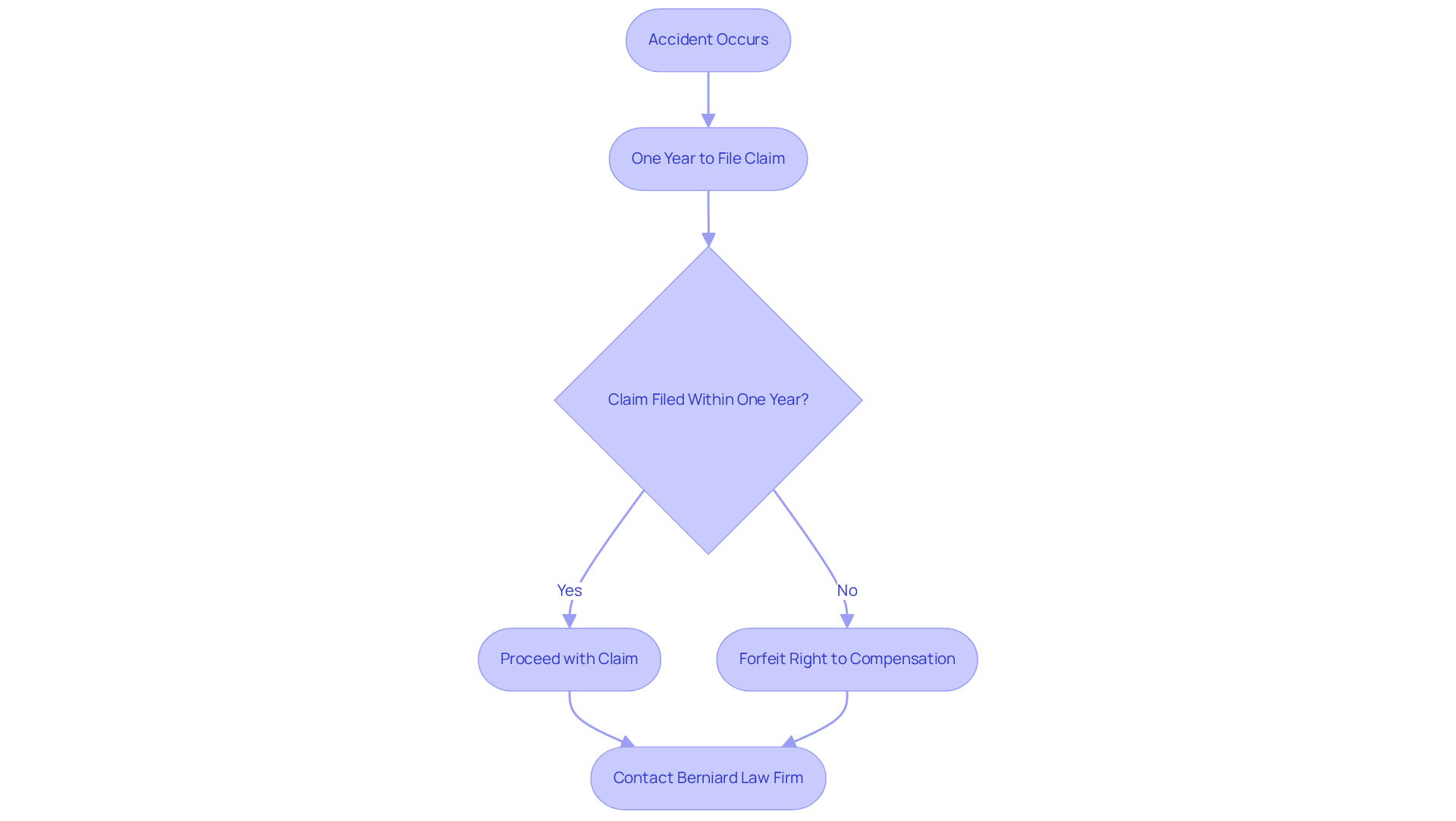 This flowchart shows the steps to take after an accident in Louisiana. Start from the top and follow the arrows to understand how the one-year filing period impacts your claim. This flowchart shows the steps to take after an accident in Louisiana. Start from the top and follow the arrows to understand how the one-year filing period impacts your claim.