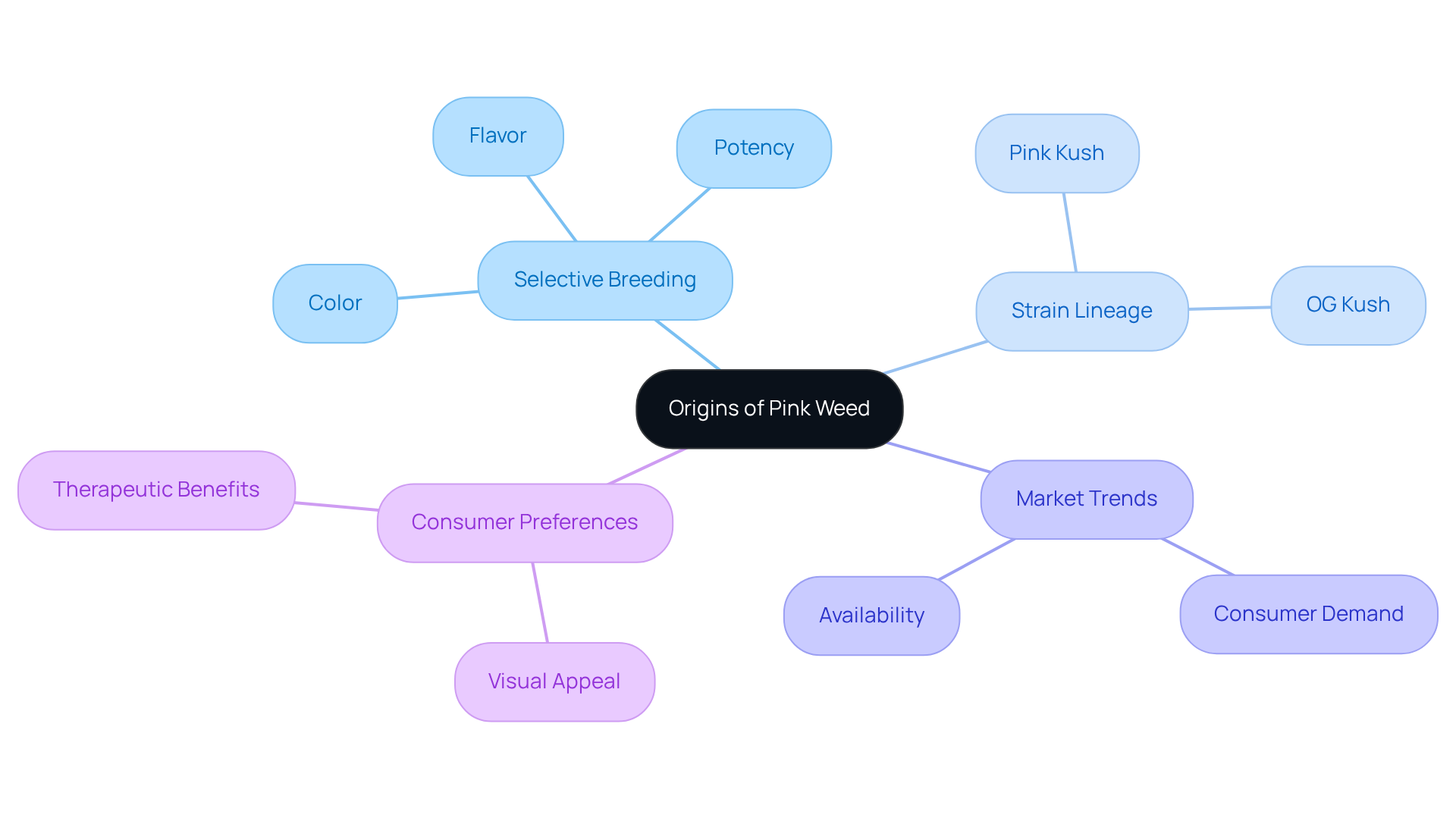 Start at the center with pink weed's origins and follow the branches to see how selective breeding, historical lineage, and market trends contribute to this vibrant strain's popularity. Start at the center with pink weed's origins and follow the branches to see how selective breeding, historical lineage, and market trends contribute to this vibrant strain's popularity.