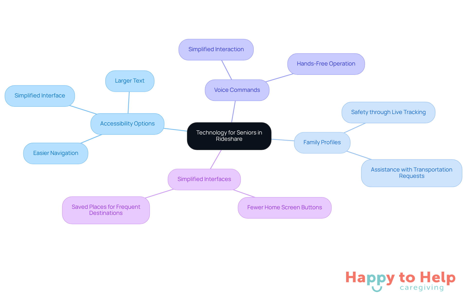 The central node represents the main theme of using technology to improve rideshare for seniors. Each branch shows a specific feature, and the sub-branches explain how these features help older adults navigate transportation challenges.
