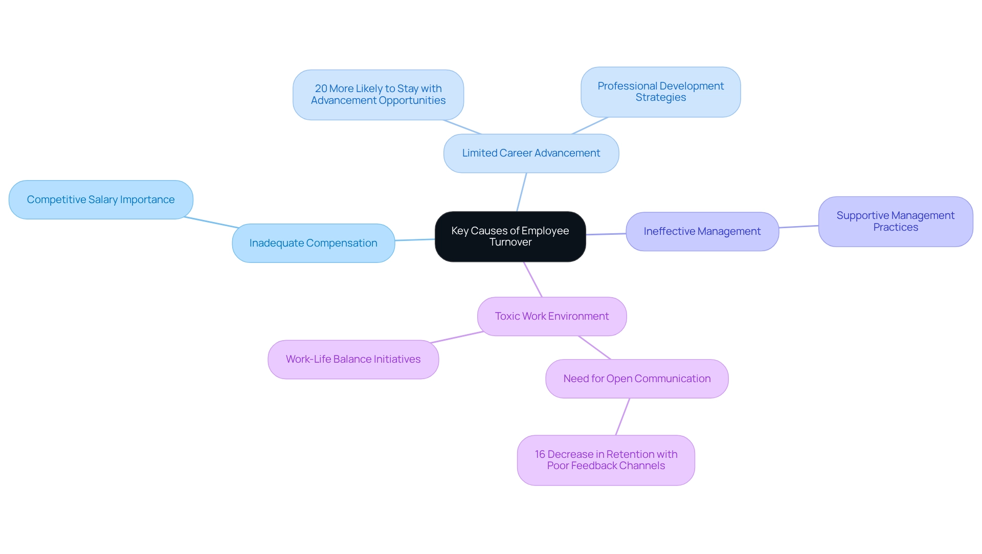 Each branch represents a key cause of employee turnover, with sub-branches illustrating supporting details and potential HR solutions.