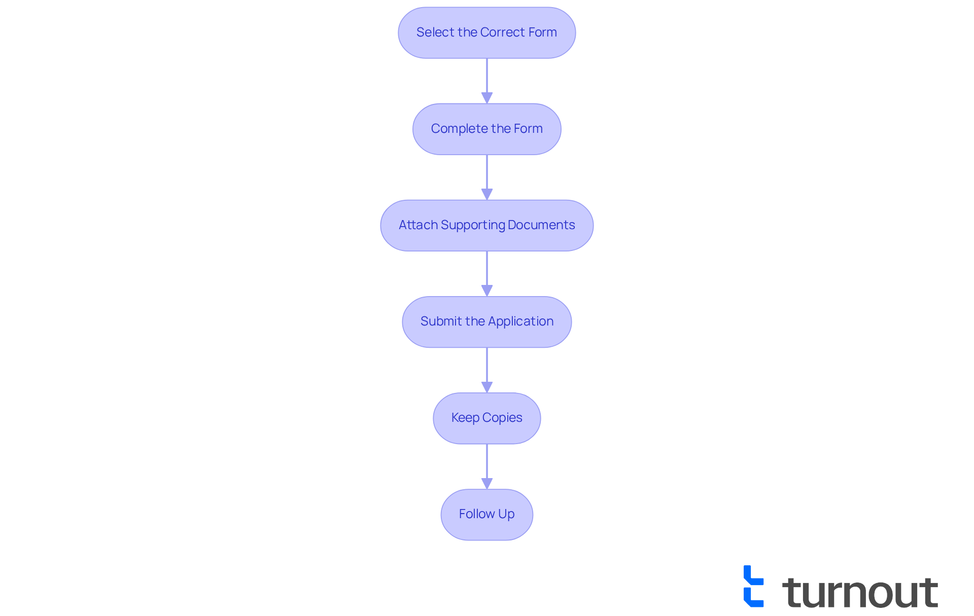 Each box represents a step in the application process. Follow the arrows to navigate through the steps — starting from selecting the form all the way to following up after submission.