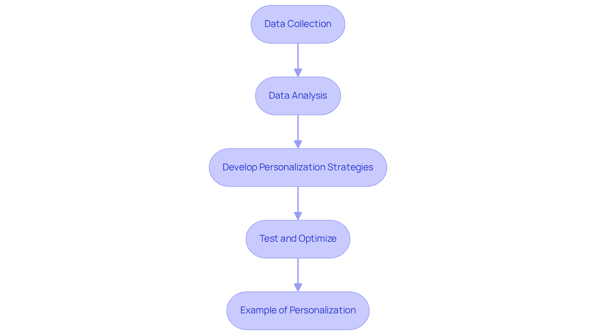 Each box represents a crucial step in the process of using AI to enhance customer interactions. Follow the arrows to see how each step leads to the next, ultimately improving customer engagement. Each box represents a crucial step in the process of using AI to enhance customer interactions. Follow the arrows to see how each step leads to the next, ultimately improving customer engagement.
