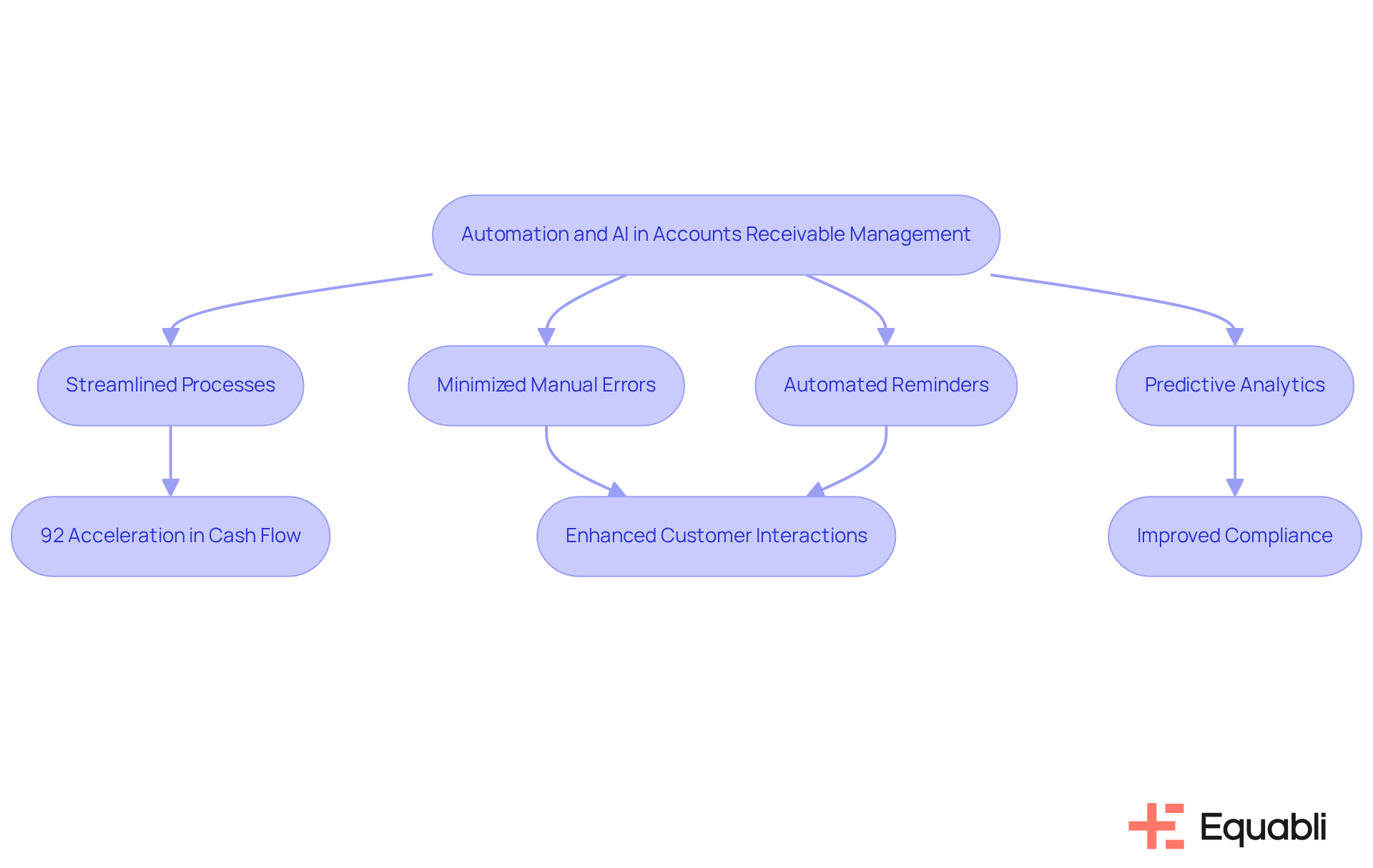 Follow the arrows to see how automation and AI technologies improve each stage of accounts receivable management, from streamlining processes to enhancing customer engagement. Follow the arrows to see how automation and AI technologies improve each stage of accounts receivable management, from streamlining processes to enhancing customer engagement.