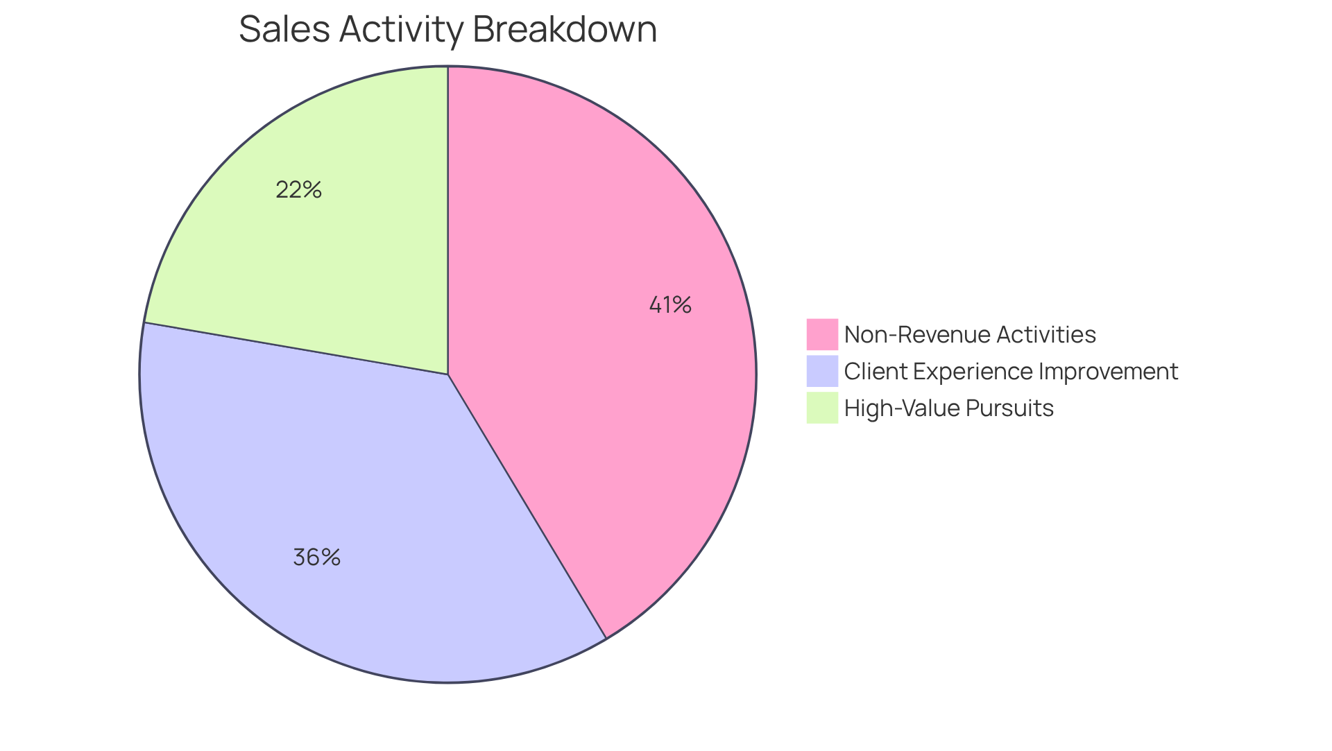 Each slice represents a different aspect of sales activities: the larger slice shows the time spent on non-revenue tasks, while the smaller slice indicates the focus on high-value pursuits. The additional slice highlights the improvement in client experience due to these insights.