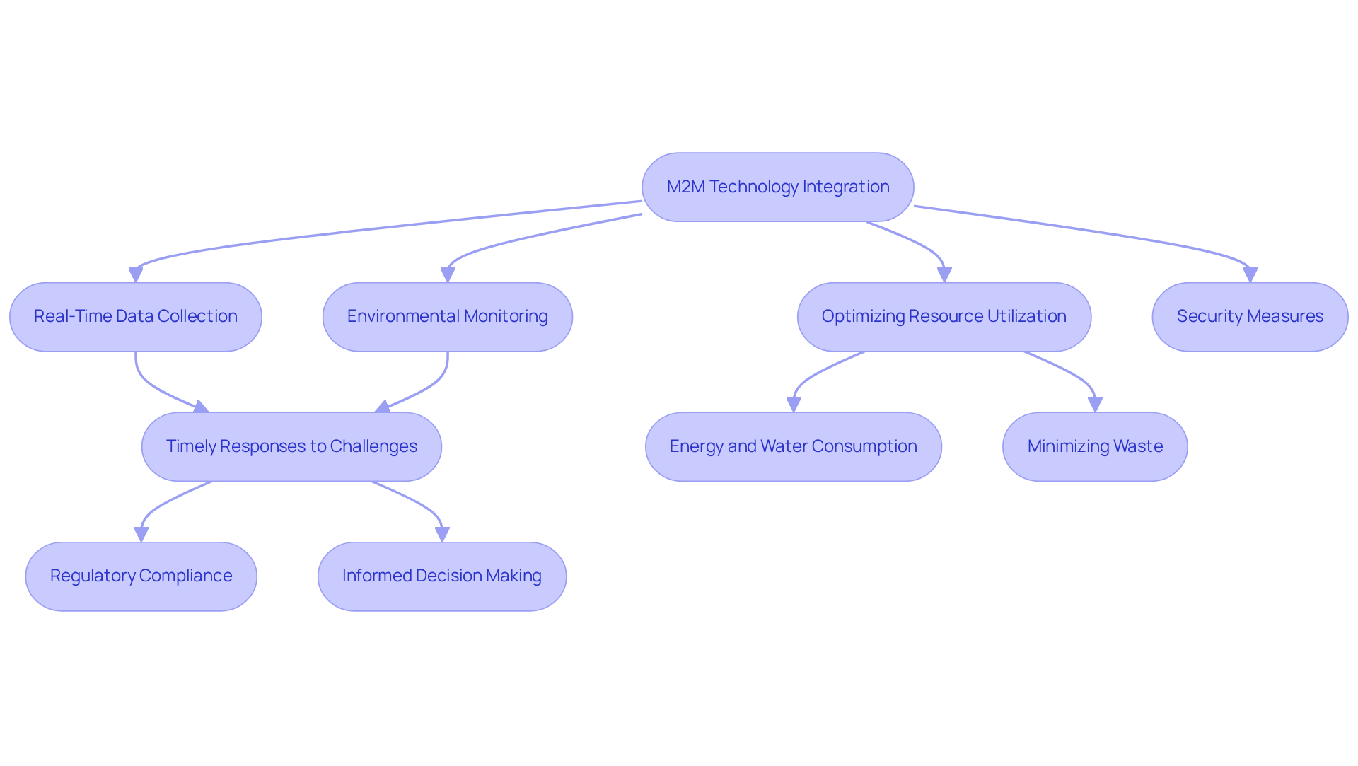 This flowchart illustrates how M2M technology is integrated into environmental monitoring. Each box represents a key step or concept, and the arrows show how they connect. Follow the flow to see how data collection leads to better decision-making and sustainability efforts.