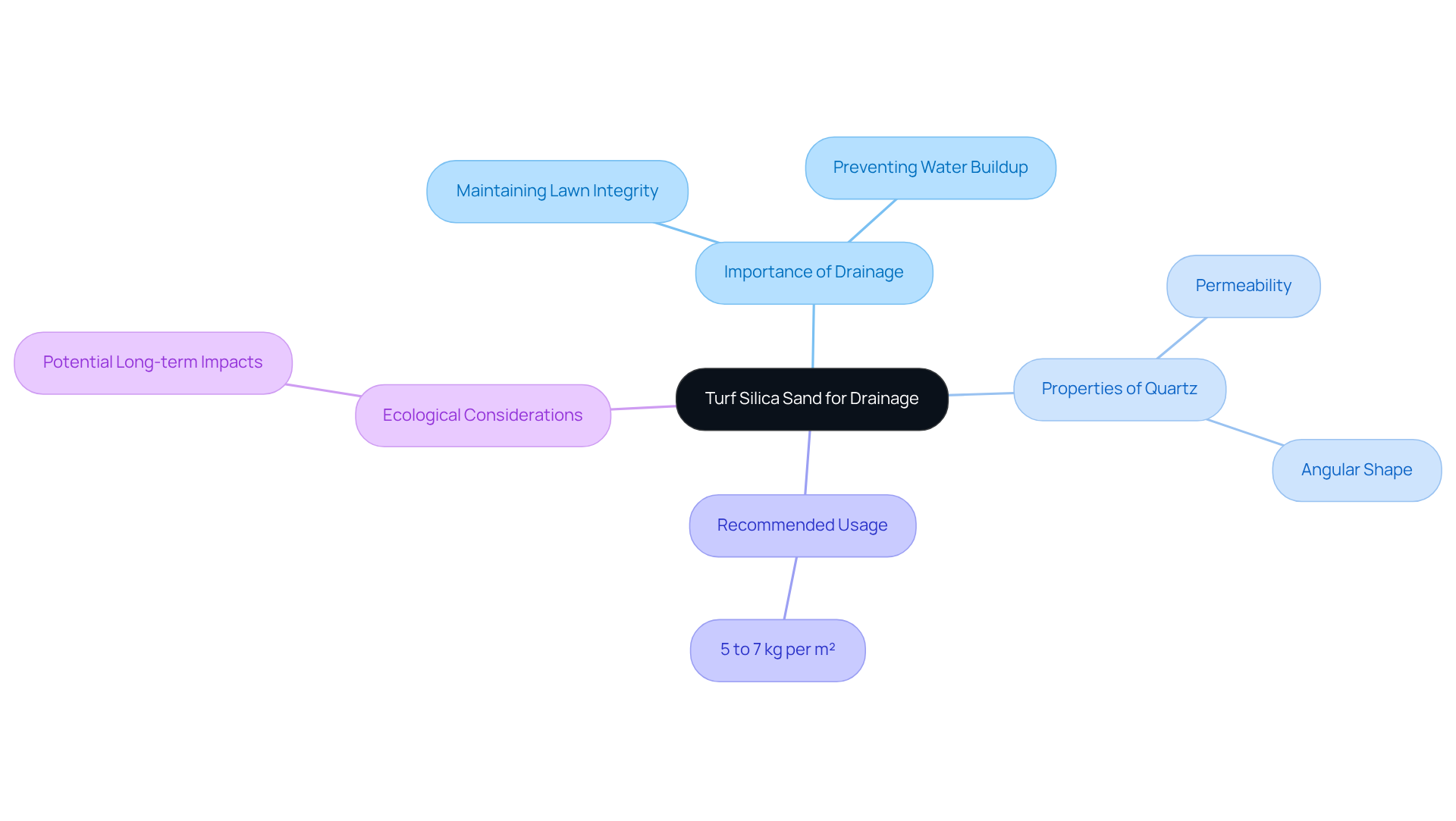 This mindmap illustrates how turf silica sand enhances drainage in artificial lawns. Start at the center with the main topic, then explore each branch to see its importance, properties, recommended usage, and ecological impacts.