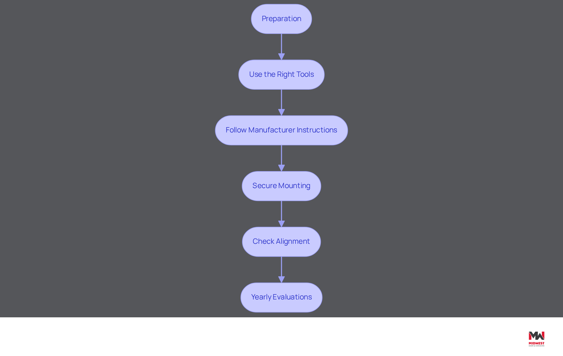 Each box represents a step in the installation process. Follow the arrows to see the order in which tasks should be completed for a successful setup. Each box represents a step in the installation process. Follow the arrows to see the order in which tasks should be completed for a successful setup.
