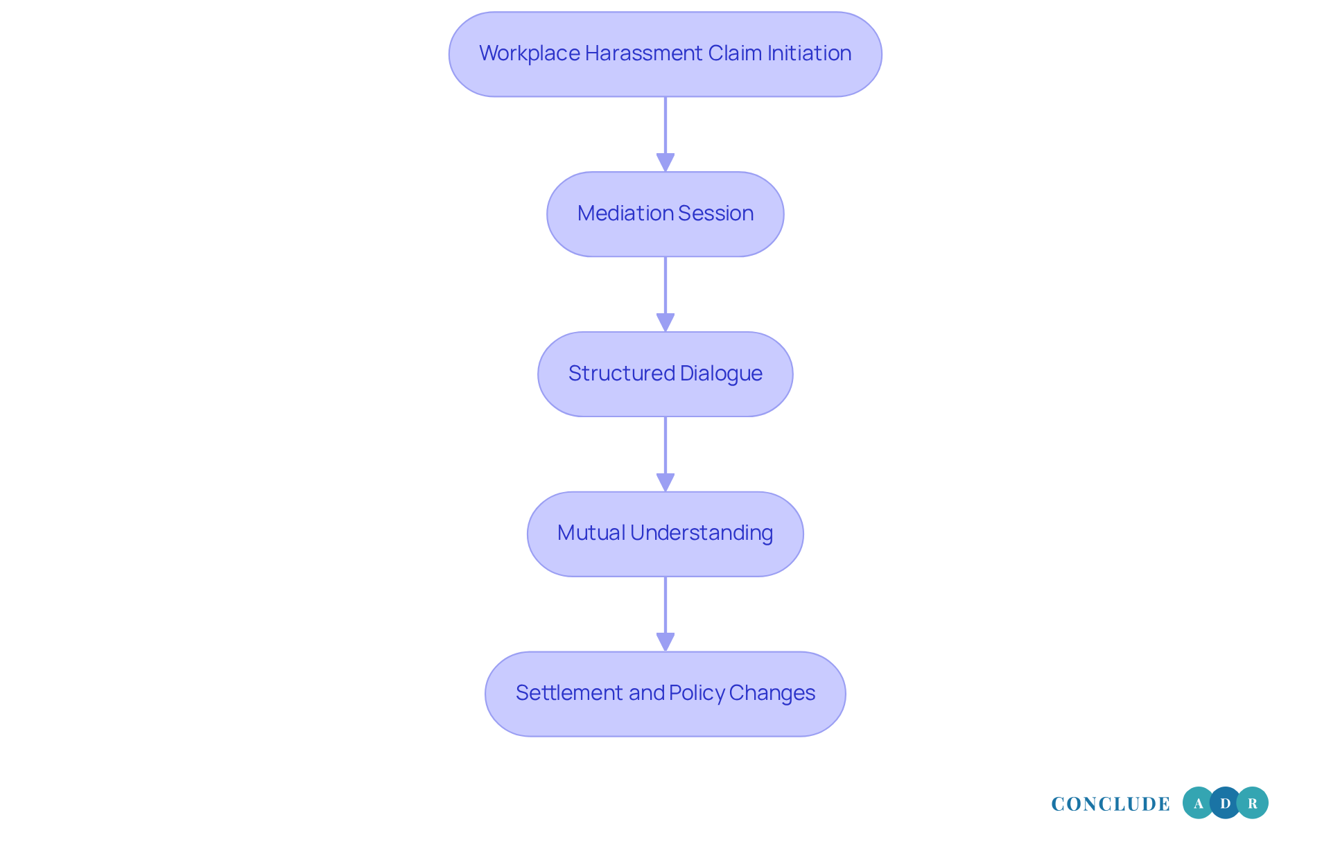 Each box represents a step in the mediation process. Follow the arrows to see how each step leads to the next, culminating in a resolution that includes policy changes and restored trust.