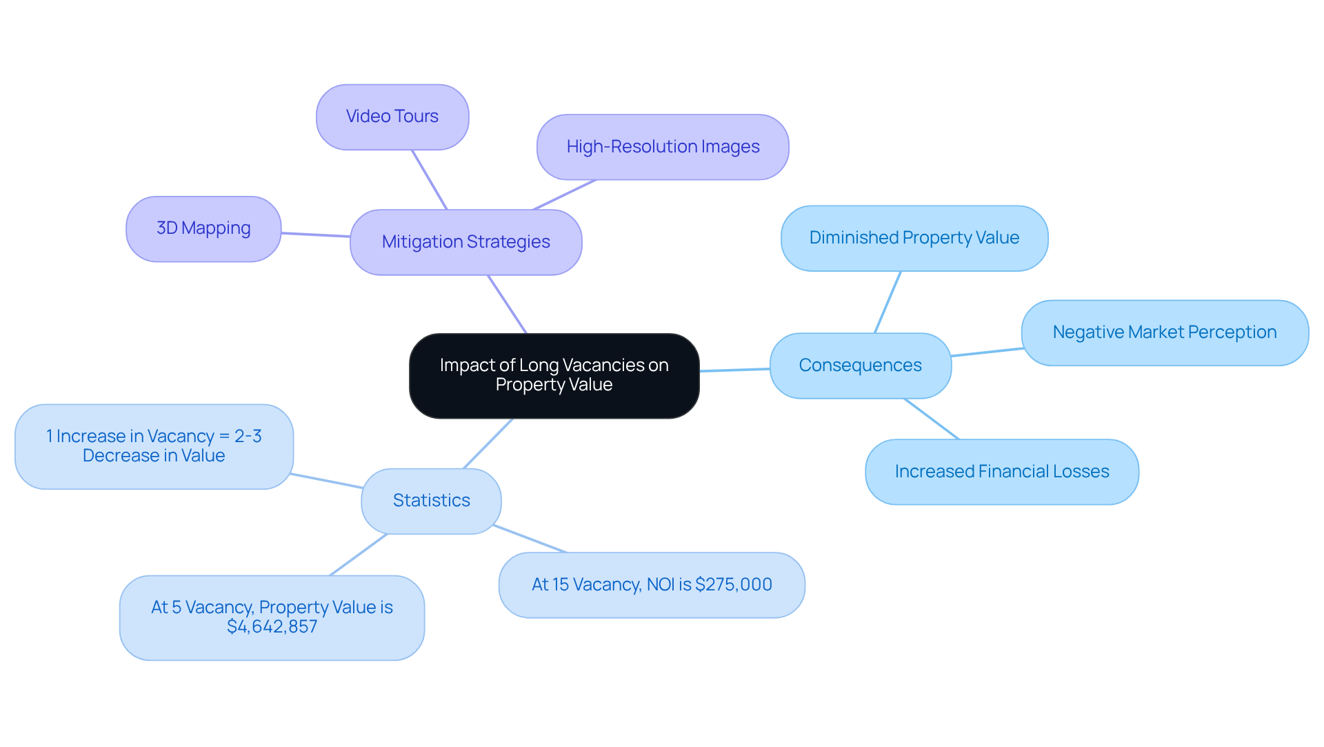 Start at the center with the main topic, then explore the branches to see the consequences of long vacancies, important statistics, and effective strategies to minimize their impact.