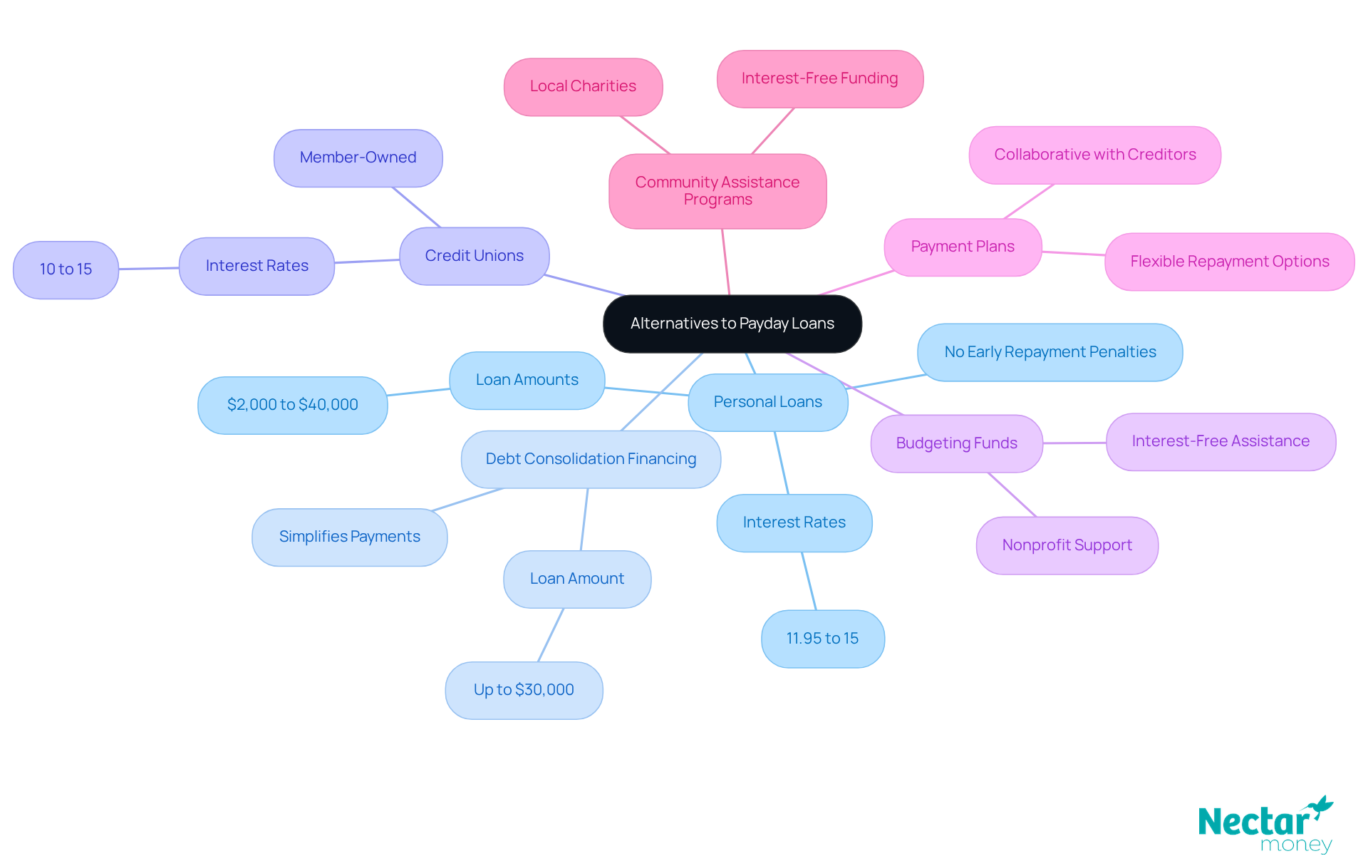 The central node represents the main idea of finding safer financial options, with branches leading to specific alternatives that offer better terms and lower risks compared to payday loans. The central node represents the main idea of finding safer financial options, with branches leading to specific alternatives that offer better terms and lower risks compared to payday loans.