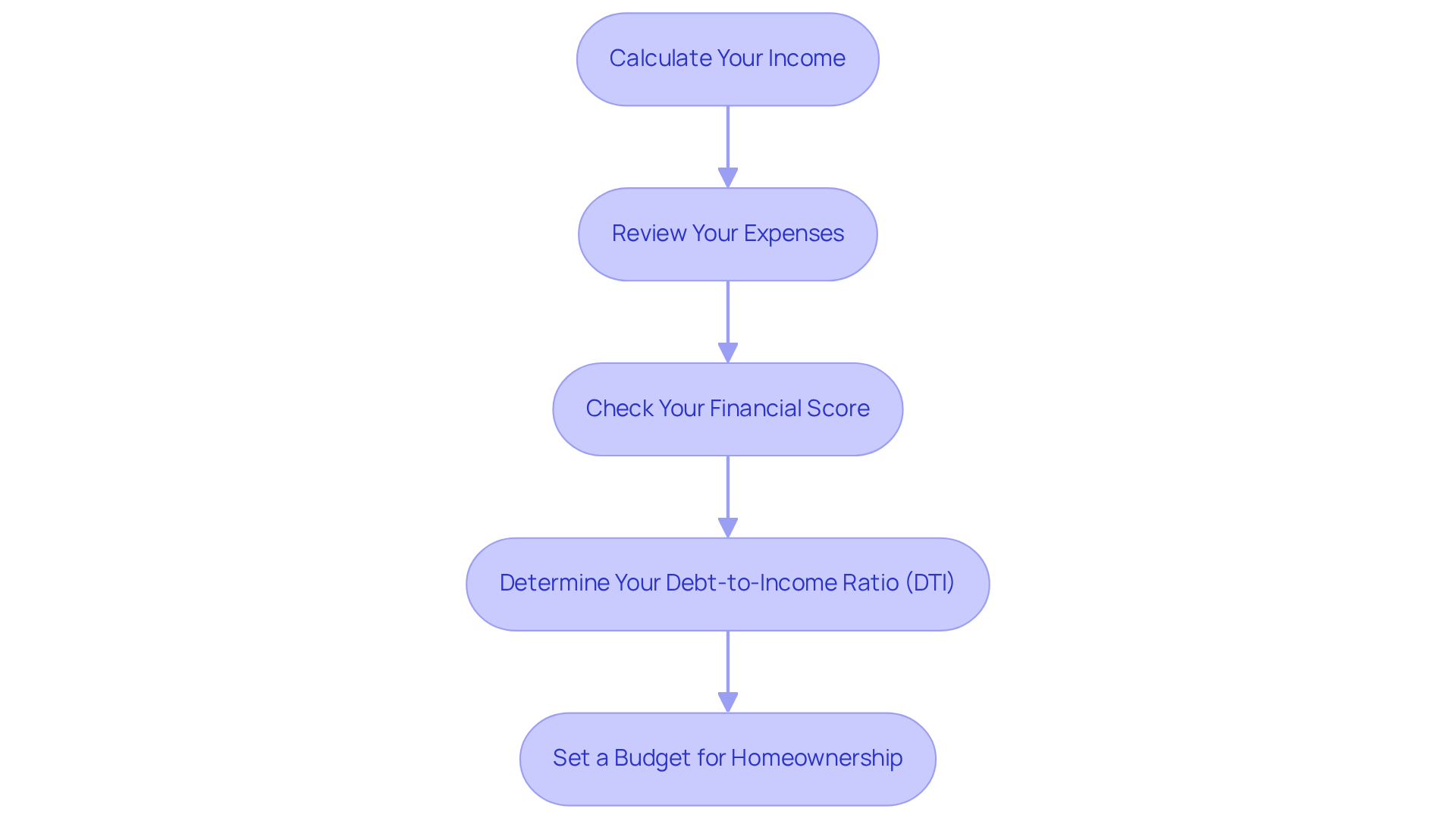 Each box represents a key step in understanding your finances. Follow the arrows to see how each action builds on the previous one, guiding you toward a successful budget for homeownership. Each box represents a key step in understanding your finances. Follow the arrows to see how each action builds on the previous one, guiding you toward a successful budget for homeownership.