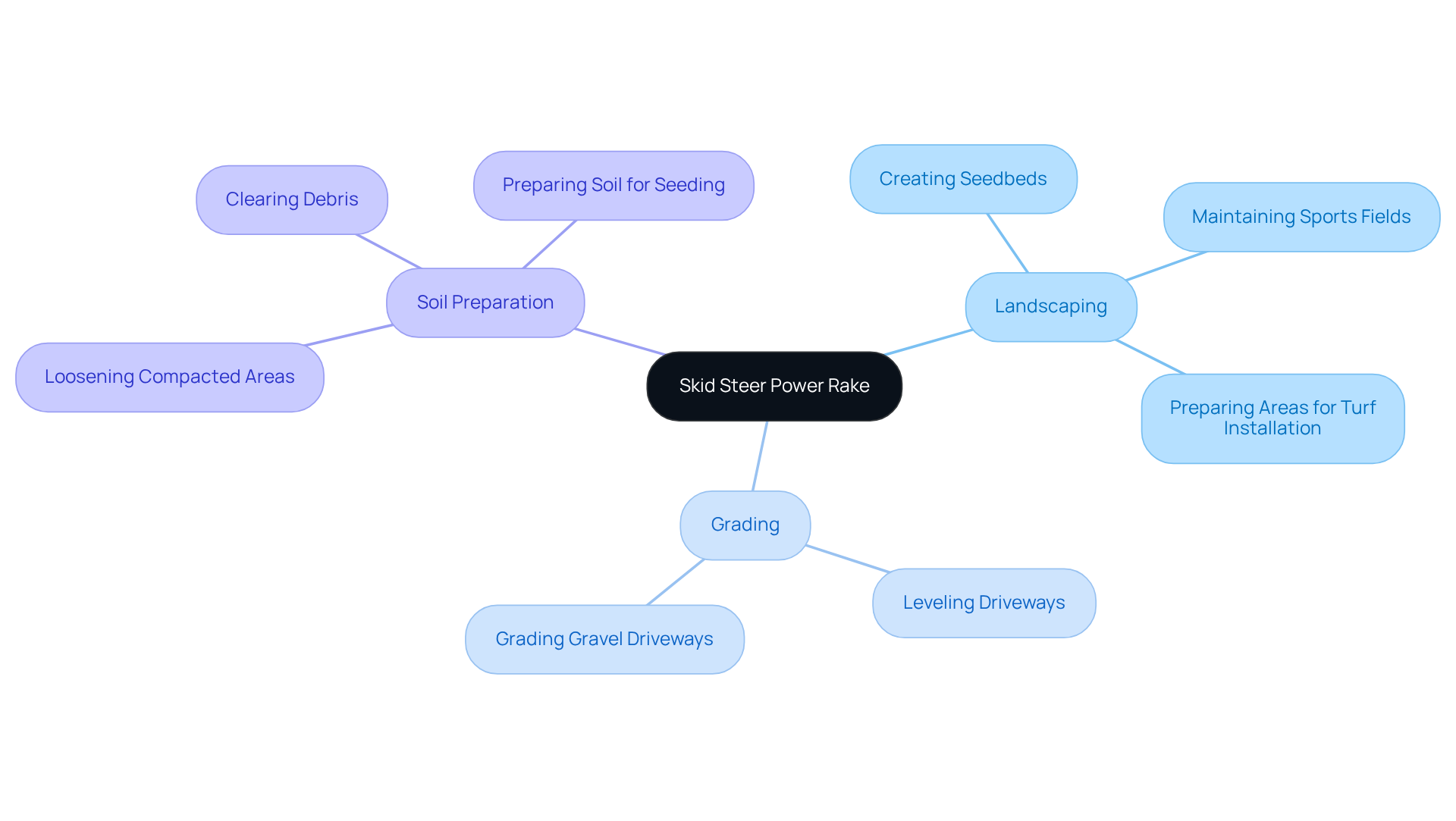 The center represents the skid steer power rake, and the branches show its various applications. Each color-coded branch highlights a different area of use, making it easy to see how versatile this attachment is.