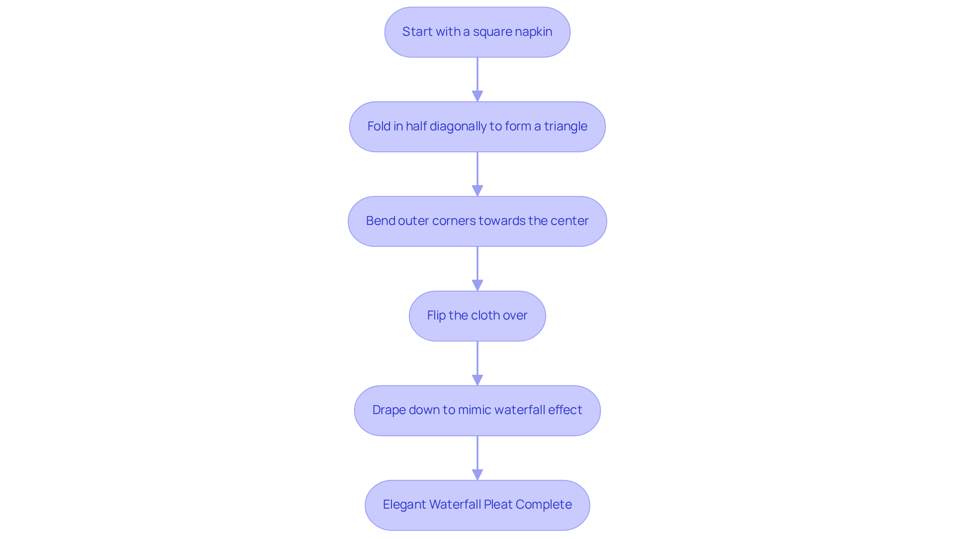 Follow the arrows to see how to fold the napkin step by step. Each box represents a specific action you need to take to achieve the beautiful waterfall effect.