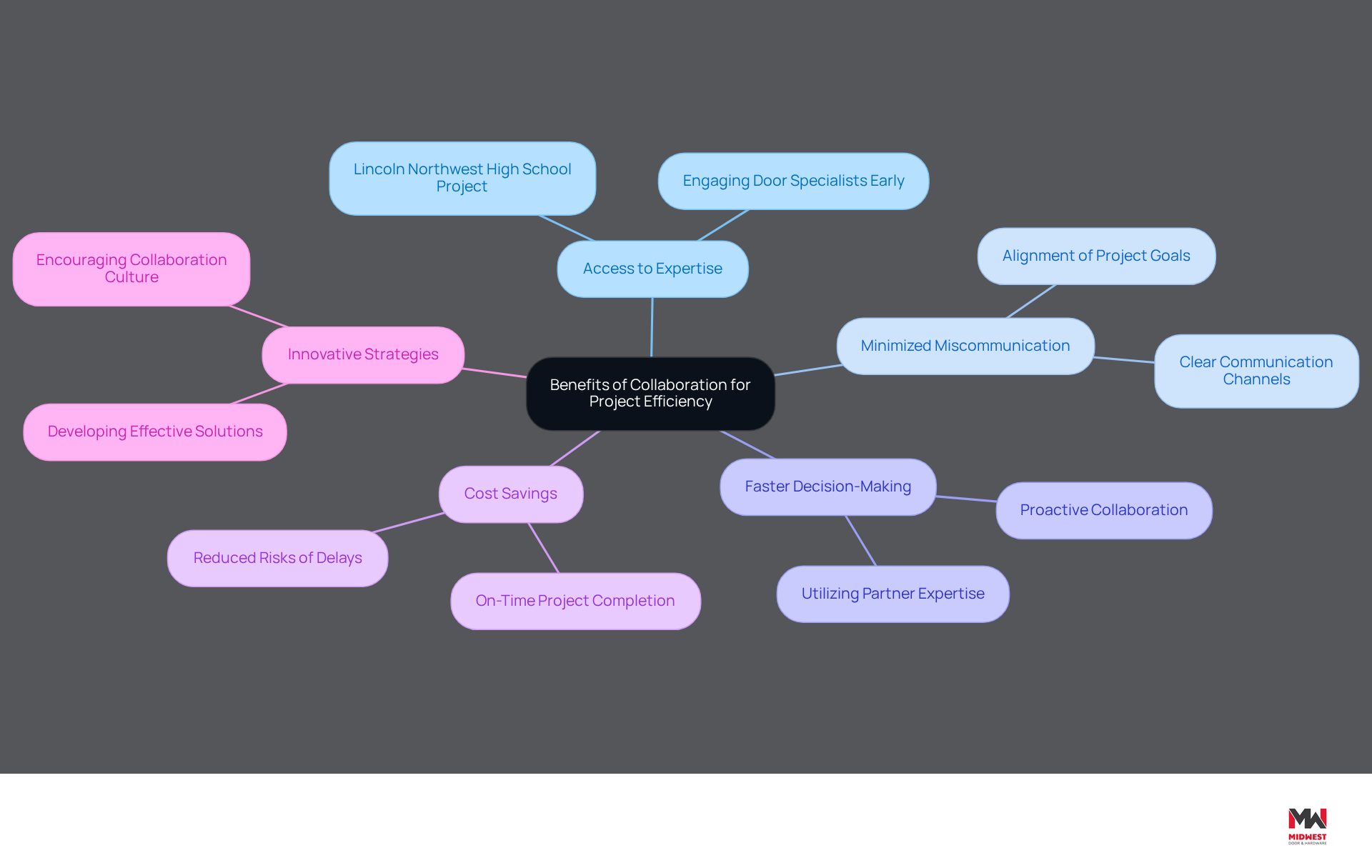 The center shows the main topic of collaboration benefits, with branches illustrating different advantages and examples. Each branch represents a key area that contributes to project efficiency, making it easy to see how they connect.