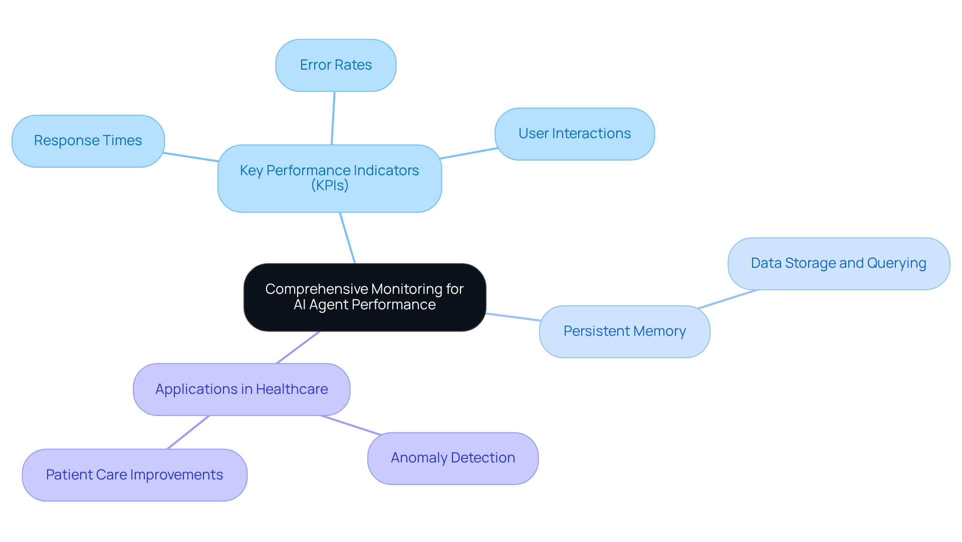 Start at the center with the main idea of monitoring AI performance, then explore the branches to see the key indicators, memory capabilities, and how these apply in healthcare.