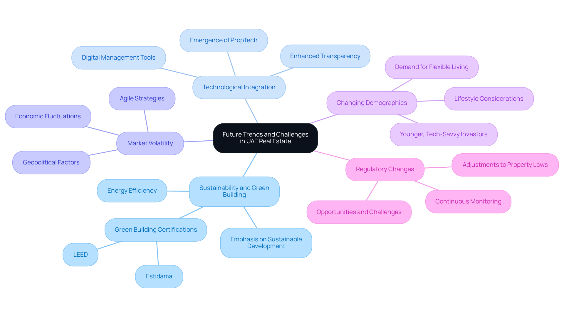 The central node represents the overarching theme, while each branch highlights a specific trend or challenge. Follow the branches to explore how these factors influence the real estate market.
