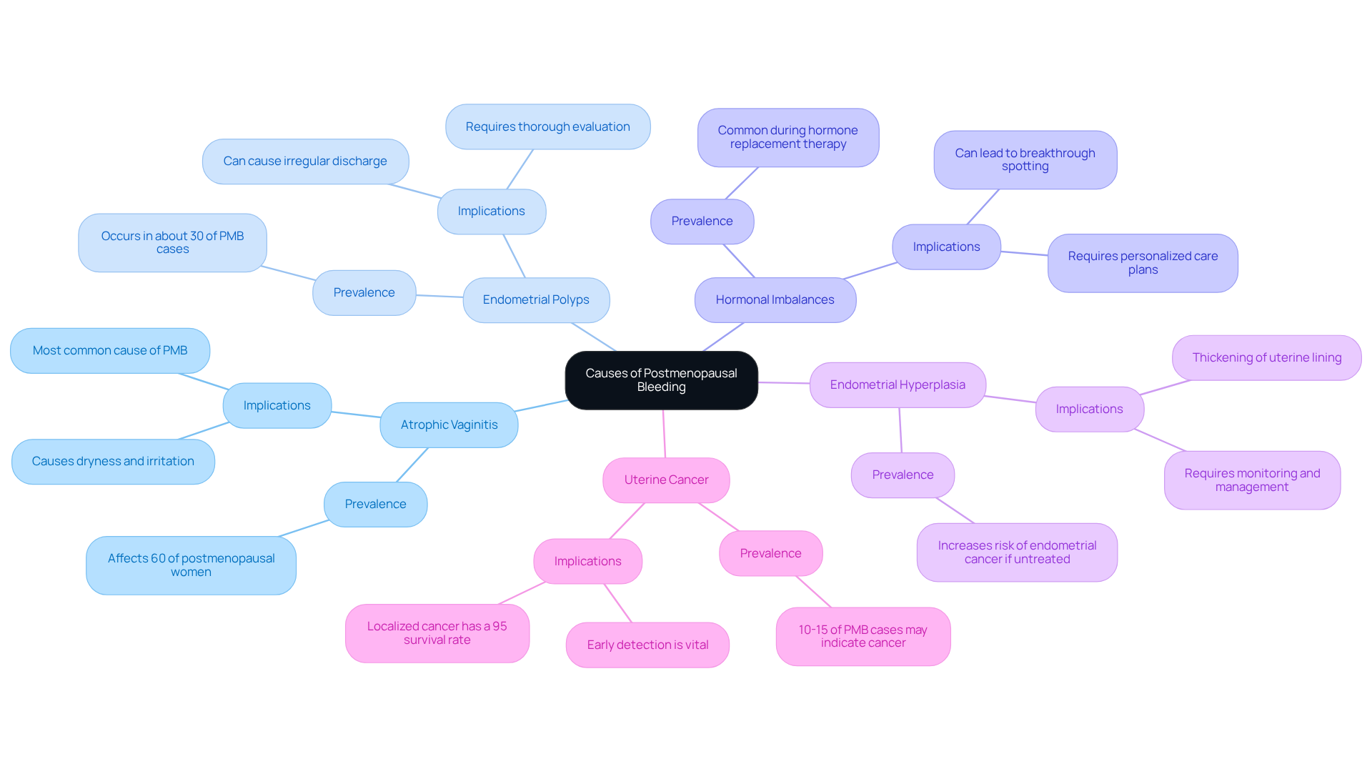 The central node represents the main topic, while each branch shows a different cause of PMB. The sub-branches provide additional details like how common each cause is and why it matters. This helps you see the bigger picture and understand the importance of each factor.