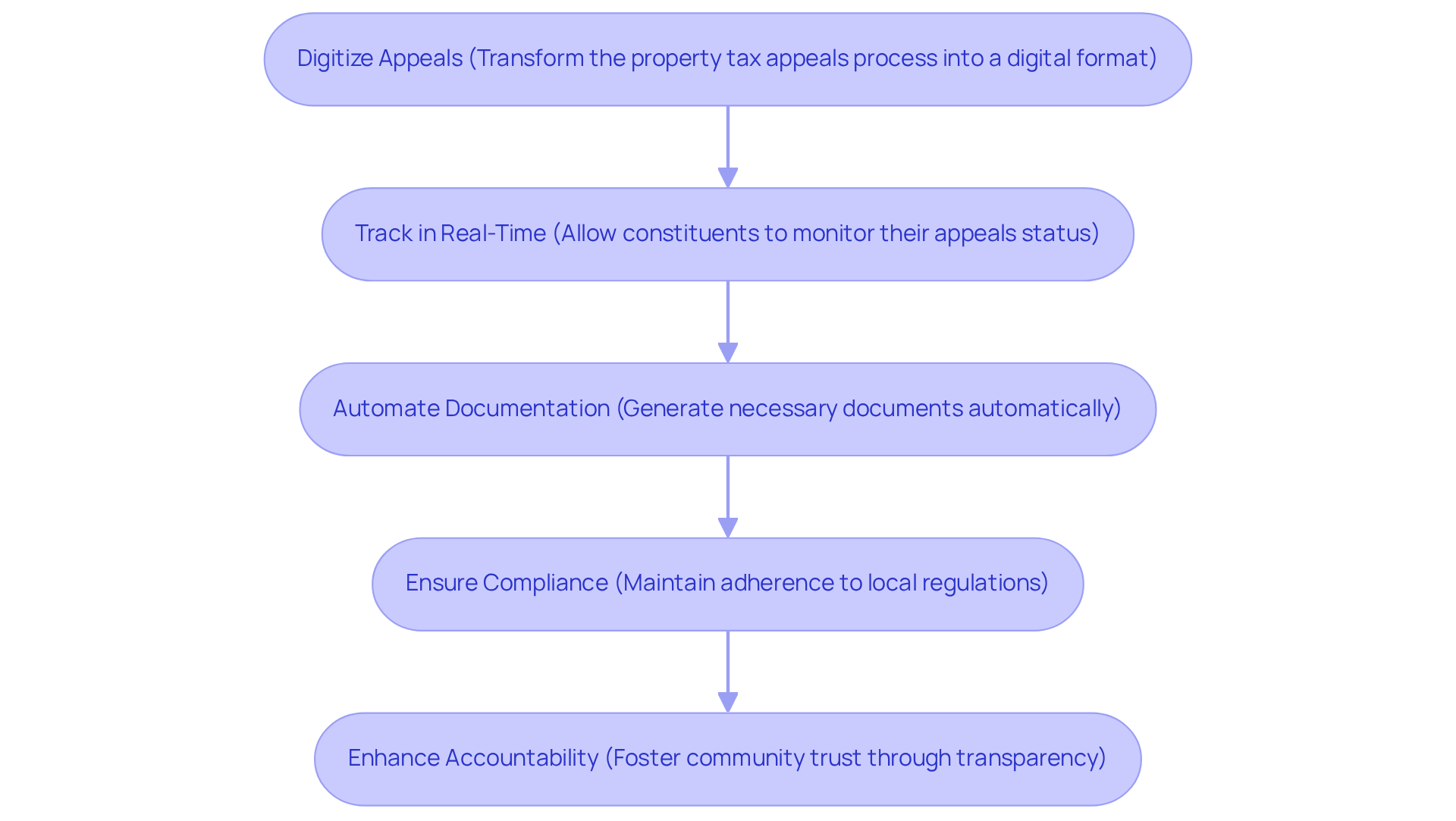 Follow the arrows to see how each step in the property tax appeals process connects. Each box shows a key action that AppealPoint takes to streamline the workflow. Follow the arrows to see how each step in the property tax appeals process connects. Each box shows a key action that AppealPoint takes to streamline the workflow.