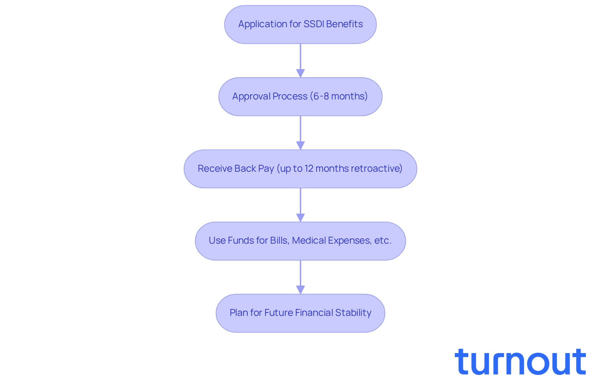 This flowchart shows the steps involved in receiving SSDI back pay. Start with your application, follow through the approval process, and see how the funds can help you manage your finances.