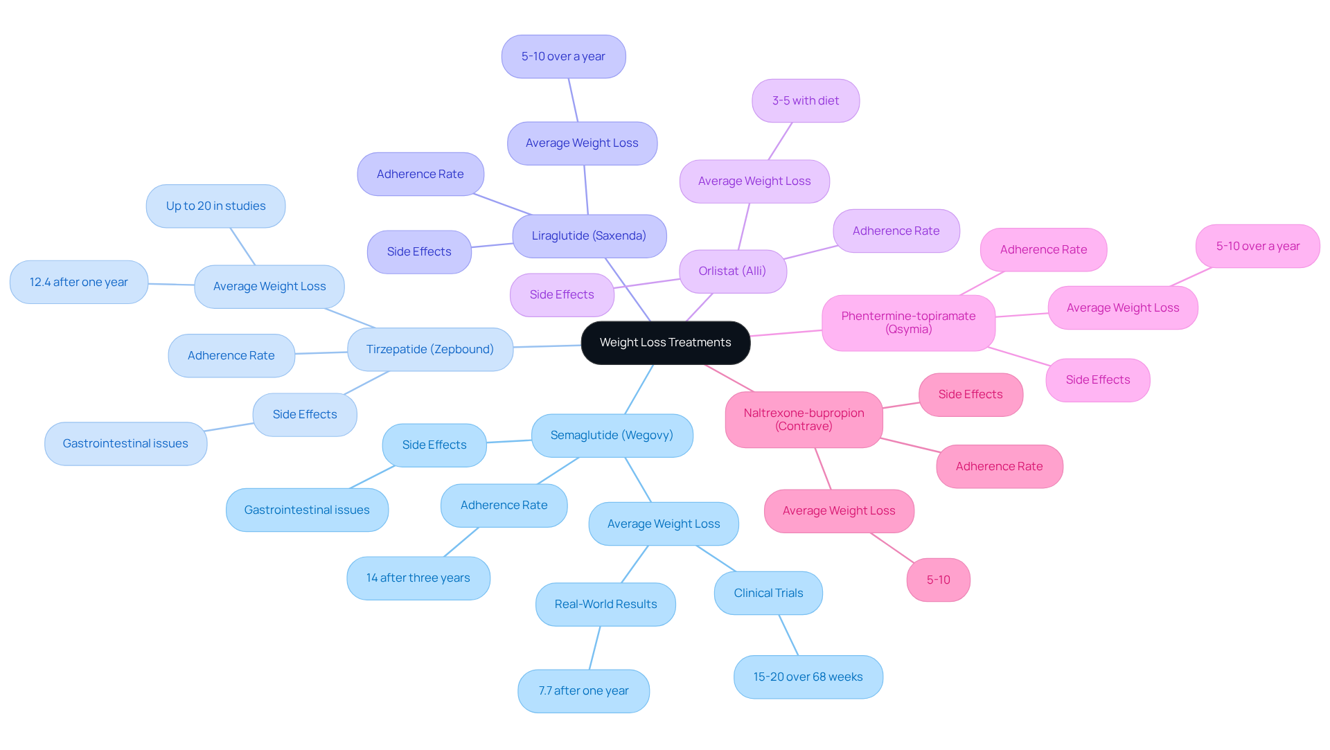 The central node represents the overall topic of weight loss treatments. Each branch shows a different treatment, with sub-branches providing details on effectiveness and other important factors. This layout helps you easily compare how each treatment stacks up against the others.