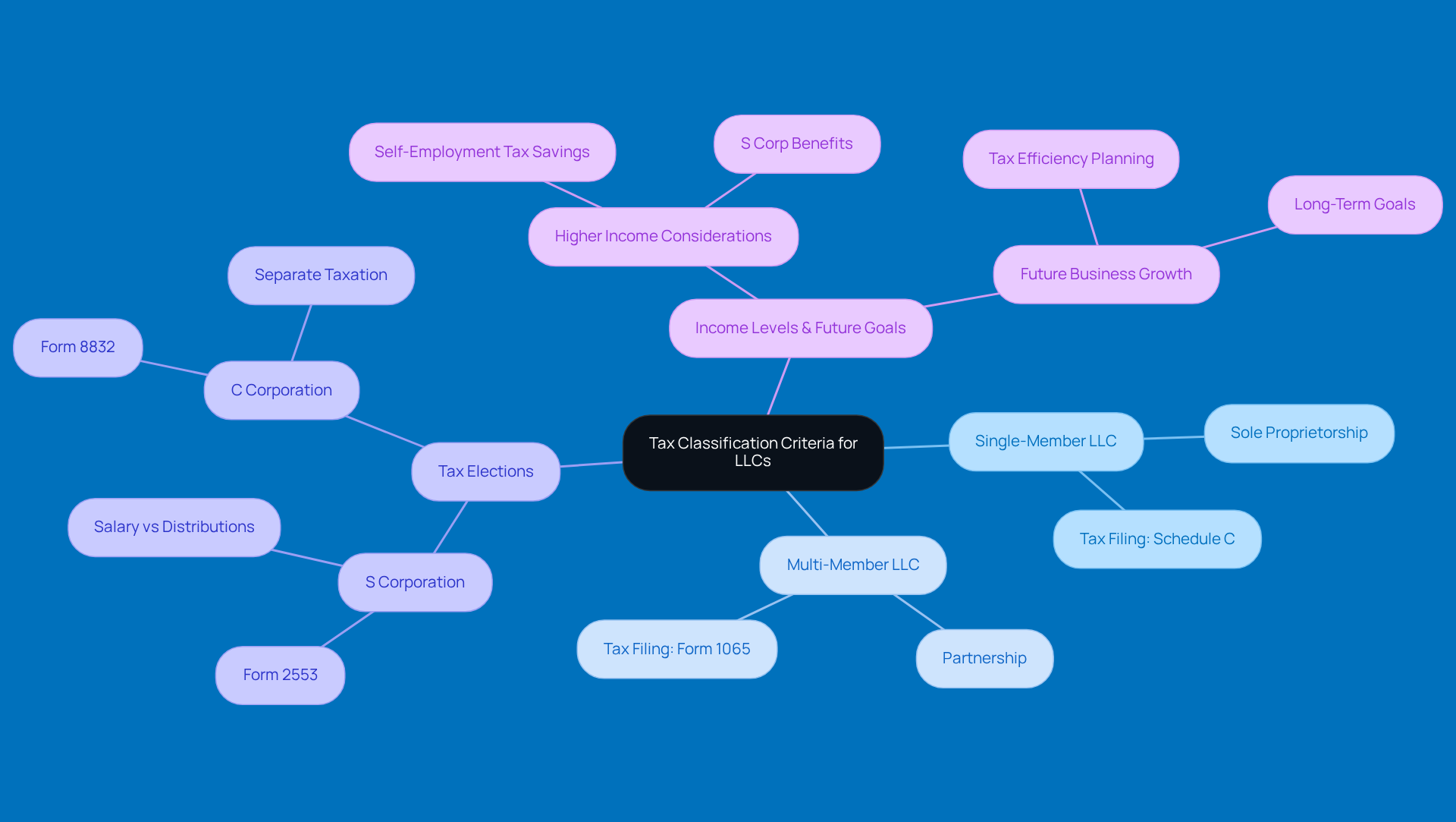 This mindmap helps you see how different factors influence the tax classification of your LLC. Start at the center with the main topic, then follow the branches to explore each category and its specific considerations.