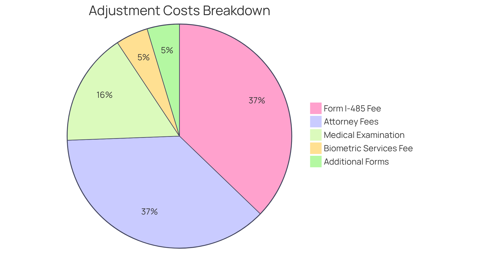 Each slice of the pie shows a different cost involved in the adjustment of status process. The size of each slice indicates how much that cost contributes to the total expenses - larger slices mean higher costs.