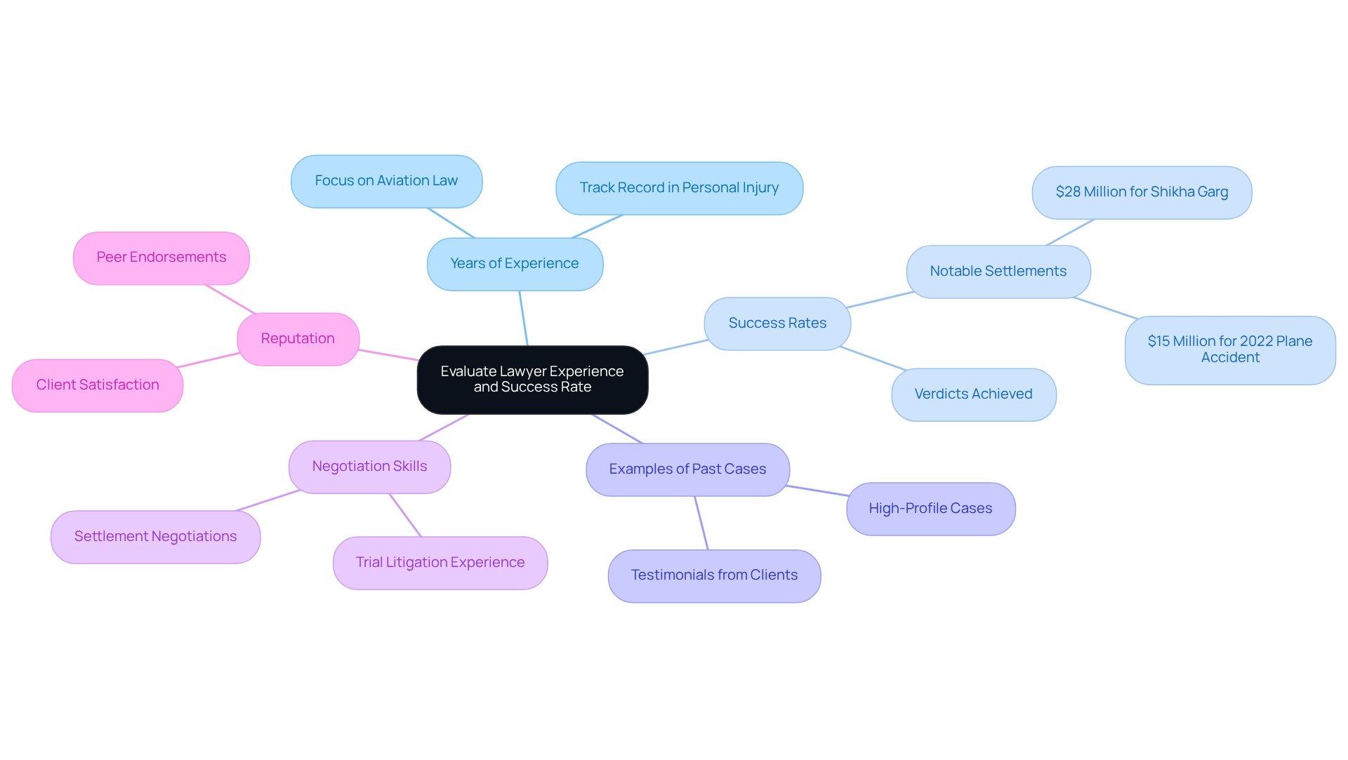 The central node represents the main topic, while the branches show different criteria to consider. Each sub-branch provides more detail about what to look for in a lawyer's experience and success.