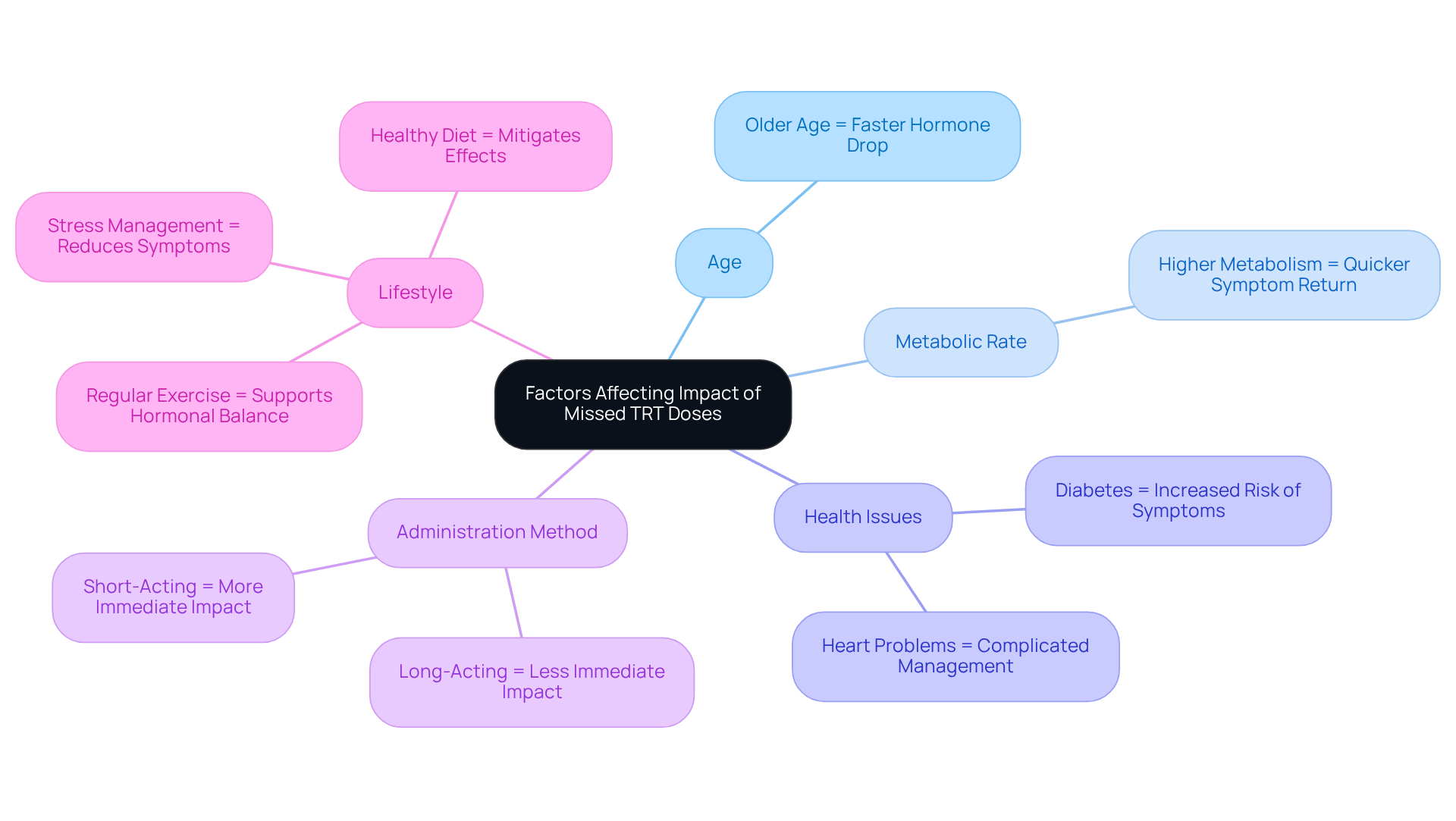 The central node represents the main topic, while the branches show different factors that can affect how missing a TRT dose impacts you. Each sub-branch provides more detail on how these factors play a role. The central node represents the main topic, while the branches show different factors that can affect how missing a TRT dose impacts you. Each sub-branch provides more detail on how these factors play a role.