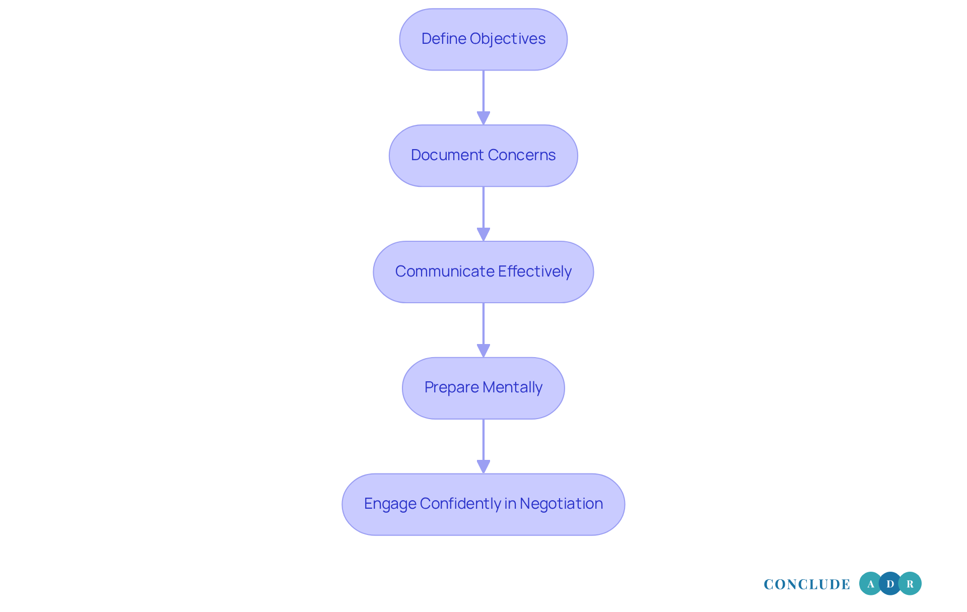 Each box represents a crucial step in the negotiation preparation process. Follow the arrows to see how each step builds on the previous one to help you negotiate with confidence.