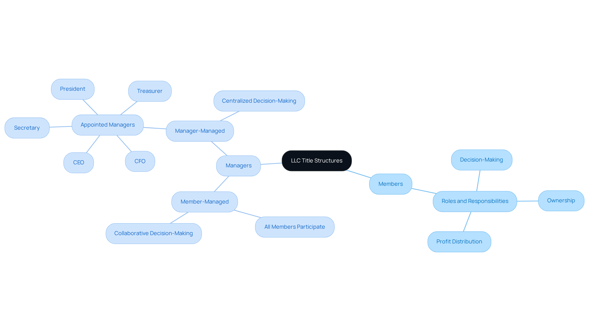 The center shows the main topic of LLC title structures. Branches represent different roles and management styles, helping you see how they connect and what responsibilities each role carries. The center shows the main topic of LLC title structures. Branches represent different roles and management styles, helping you see how they connect and what responsibilities each role carries.
