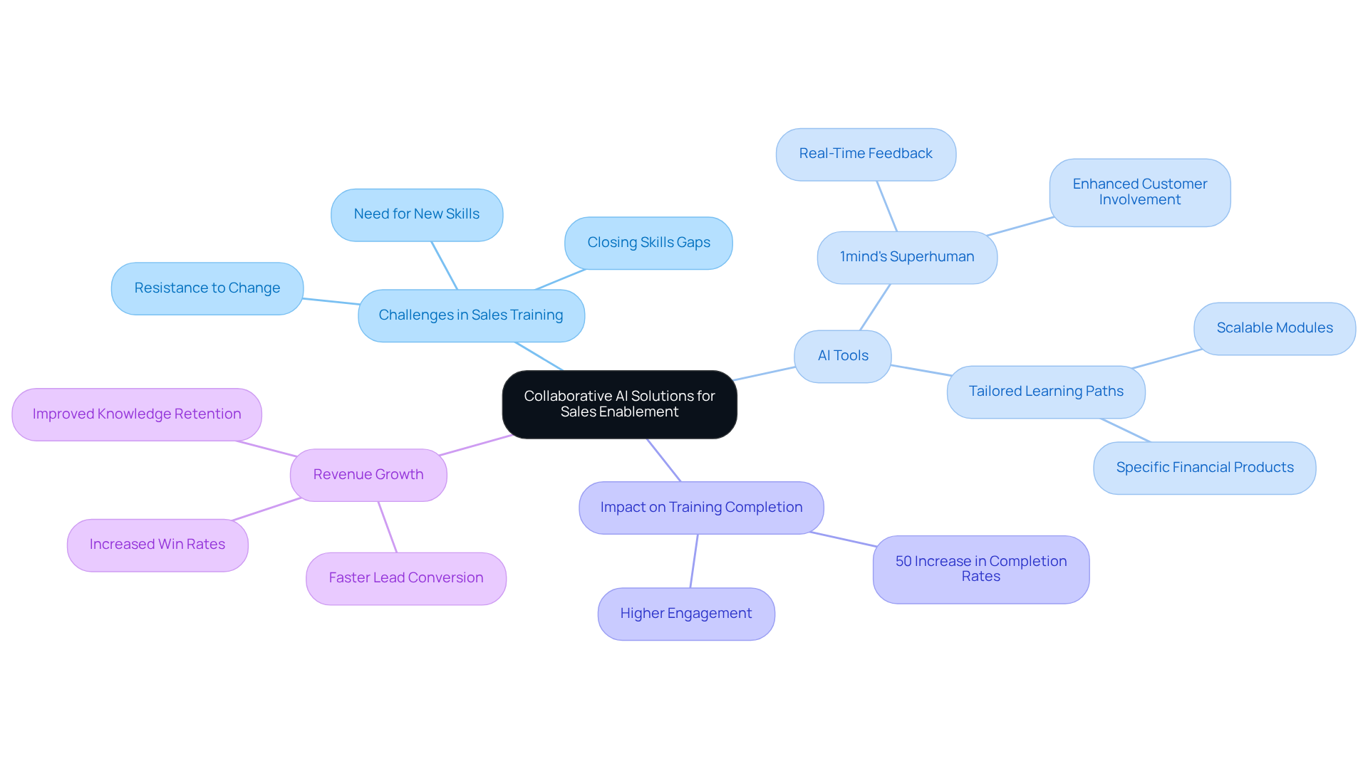 This mindmap starts with the main idea of AI solutions for sales enablement at the center. Each branch represents a key aspect of the discussion, such as challenges faced, tools available, and the positive outcomes of using these tools. Follow the branches to see how everything connects!