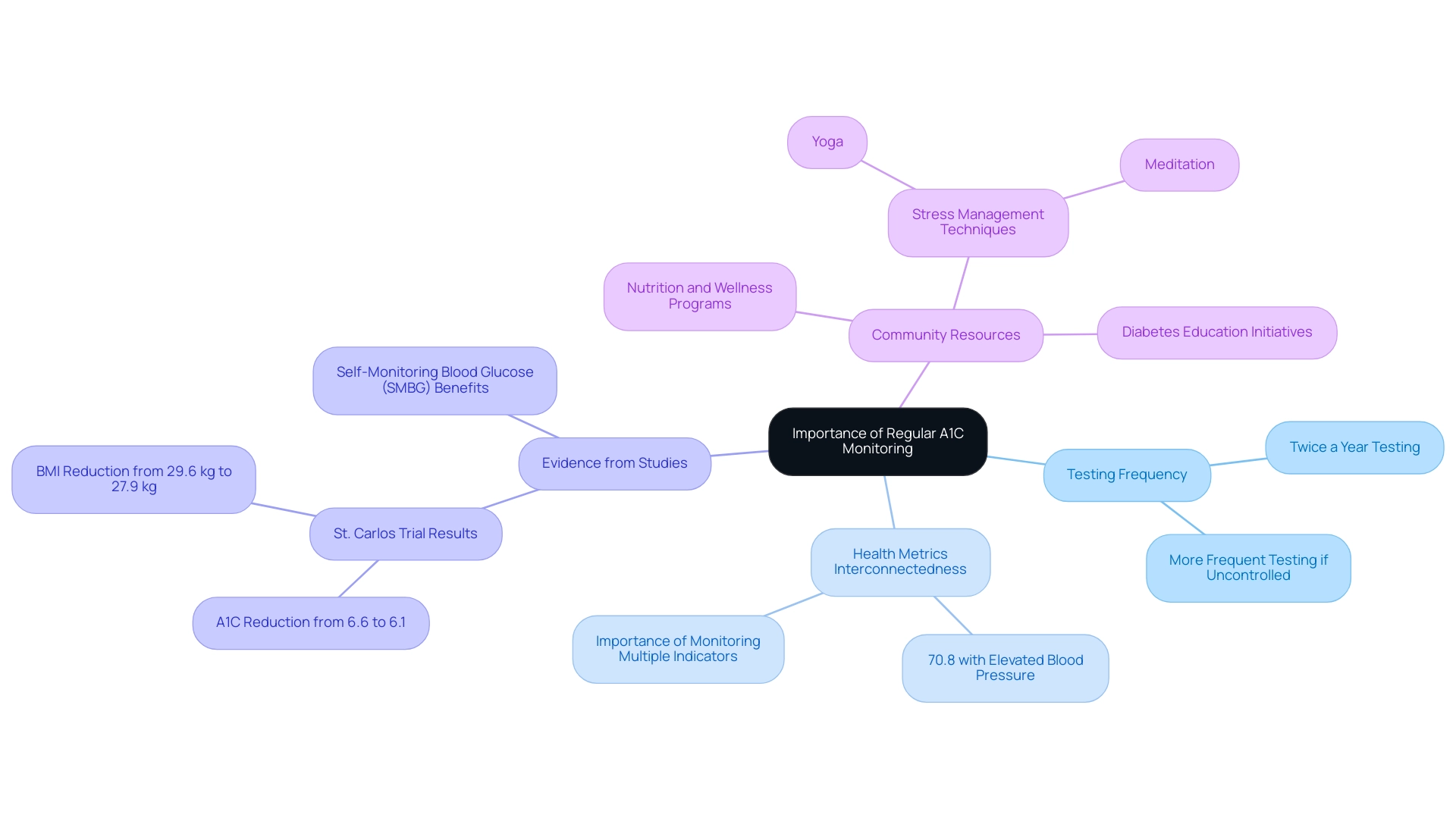 The central node represents the core topic of A1C monitoring, with branches showing related themes and subcategories of diabetes management strategies.