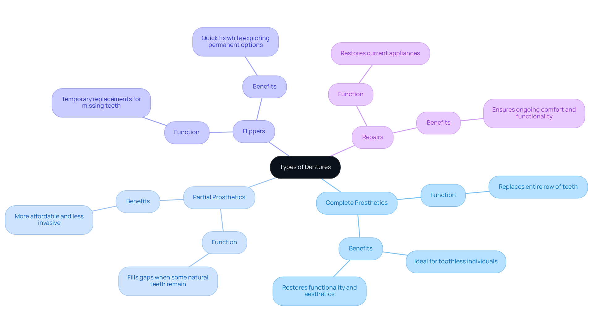 The central node represents the main topic of dentures, while each branch shows a different type. Follow the branches to learn about the specific uses and advantages of each denture type.
