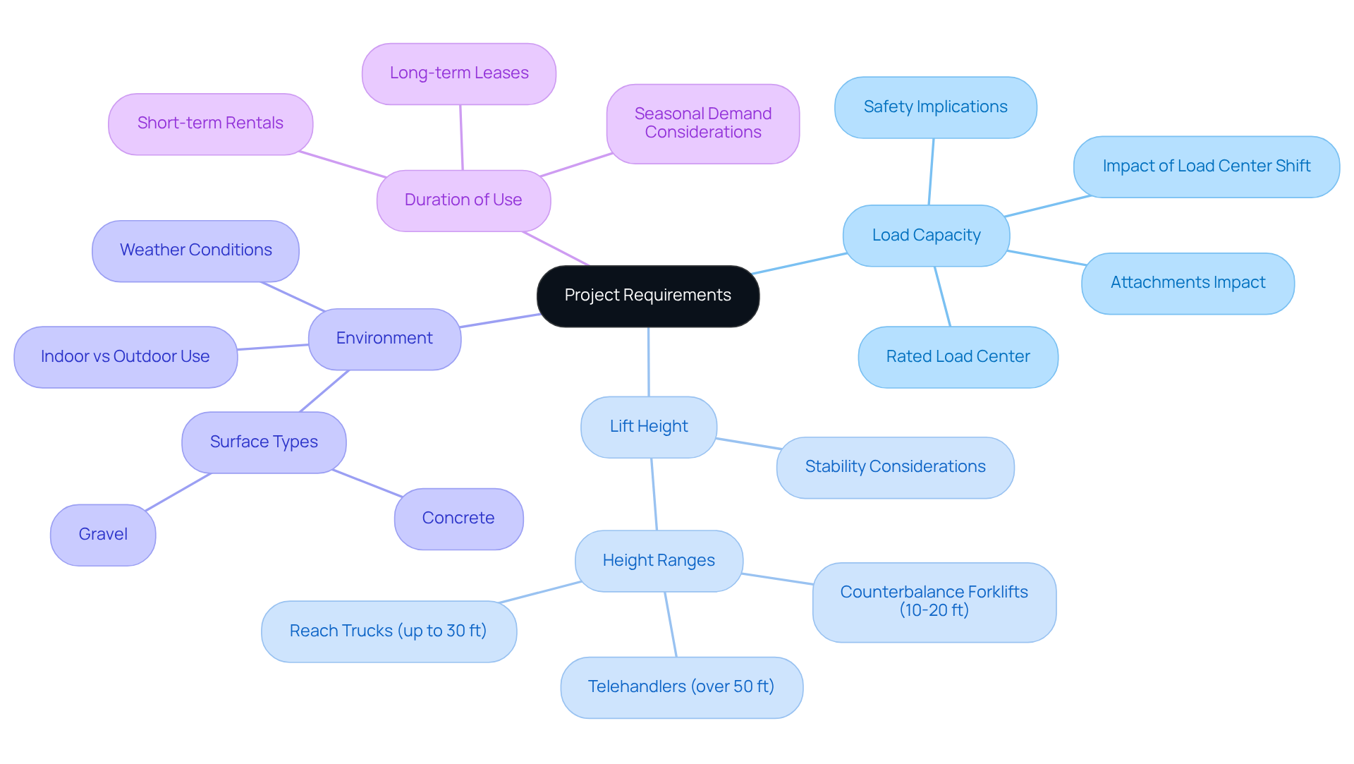 The central node represents the overall project requirements, while each branch highlights a key factor to consider. Follow the branches to explore specific details that will help in selecting the right forklift for your needs. The central node represents the overall project requirements, while each branch highlights a key factor to consider. Follow the branches to explore specific details that will help in selecting the right forklift for your needs.