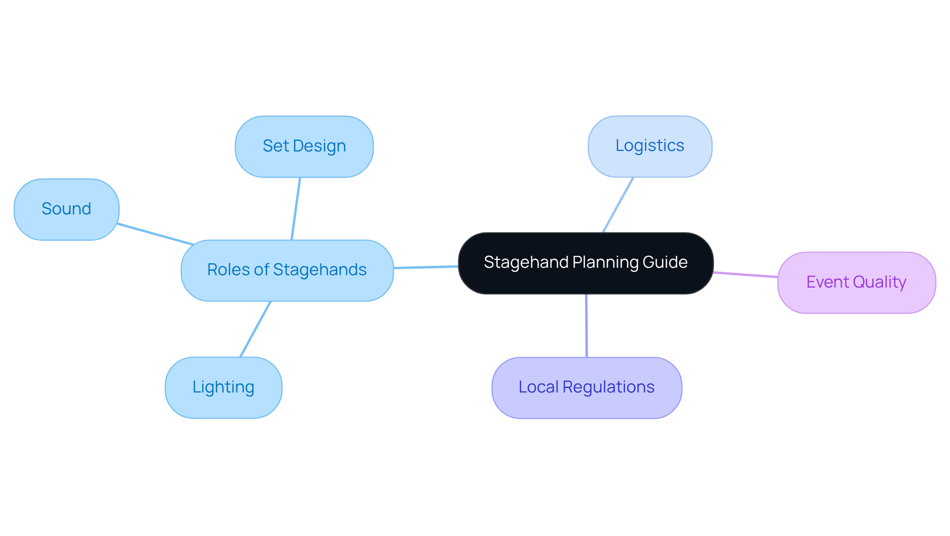 This mindmap starts with the main guide at the center, then branches out to show the various roles and responsibilities of stagehands, as well as how they relate to logistics and local regulations. Each branch helps you see how these elements work together to improve event quality.
