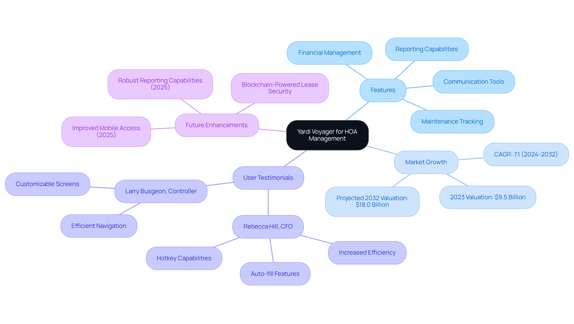 The central node represents Yardi Voyager, with branches showing its features, market context, user feedback, and future plans. Each branch helps you understand how the software supports HOA management and its significance in the growing market.