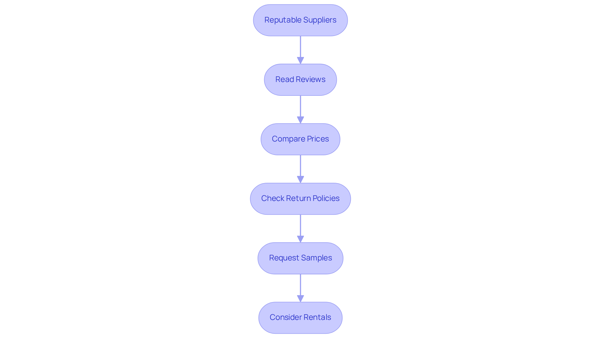 Each box represents a step in the process of sourcing cushions. Follow the arrows to see the recommended actions for finding the best quality and value. Each box represents a step in the process of sourcing cushions. Follow the arrows to see the recommended actions for finding the best quality and value.