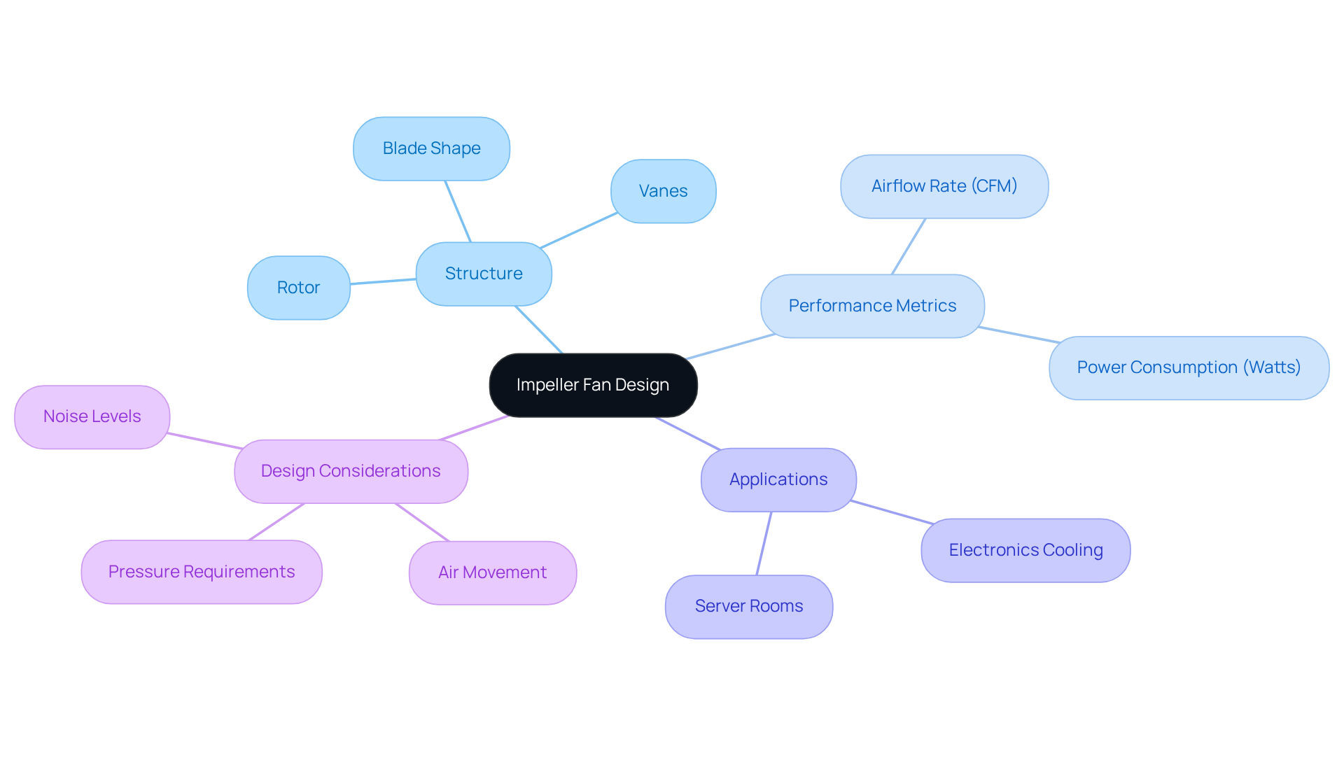 Start at the center with the main topic of impeller fan design, then follow the branches to explore its structure, performance metrics, applications, and important design considerations.