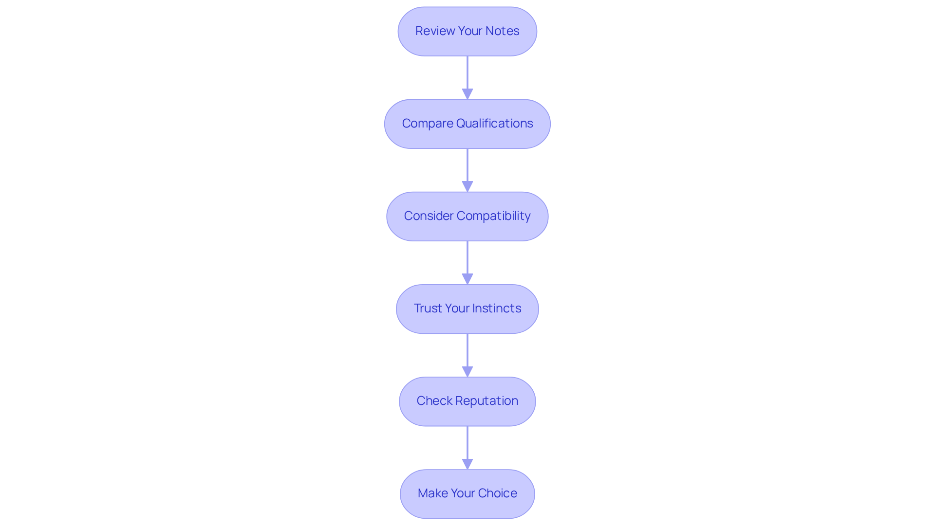 Follow the arrows from one step to the next to see how to make an informed decision about your lawyer. Each box represents an important action to take, helping you navigate the process smoothly.