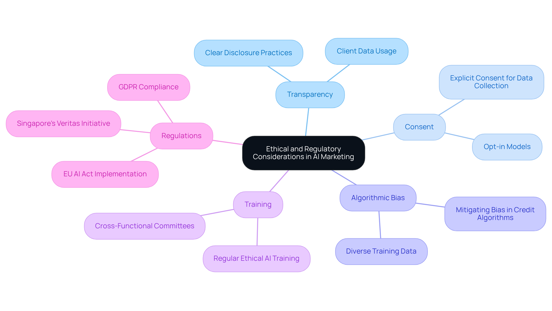 The central node represents the main theme, while the branches show key areas of focus. Each sub-branch provides specific actions or examples related to that area, helping you understand how they connect to the overall ethical framework.