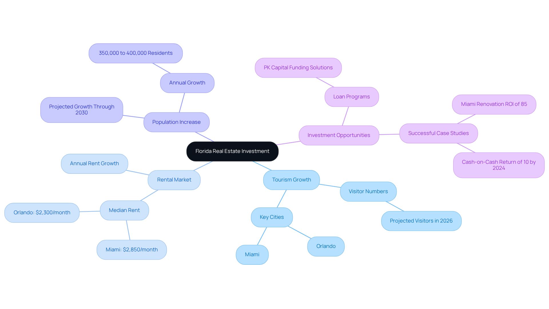 Start at the center with Florida's real estate investment, then explore each branch to see how tourism, rental prices, population growth, and investment strategies connect and contribute to the market's potential.